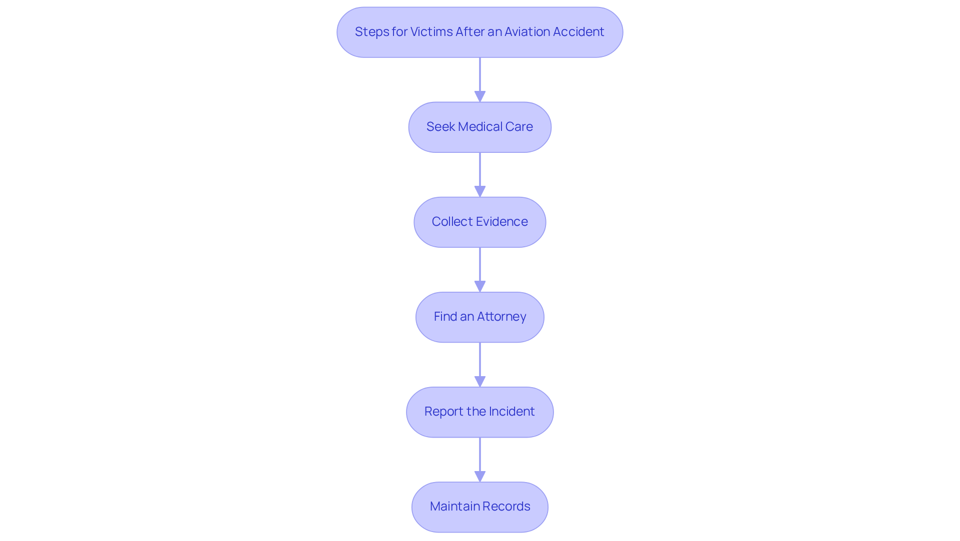 Each box represents a crucial step for victims to take after an aviation incident. Follow the arrows to see the recommended order of actions, ensuring you don't miss any important steps in your recovery and legal process. Each box represents a crucial step for victims to take after an aviation incident. Follow the arrows to see the recommended order of actions, ensuring you don't miss any important steps in your recovery and legal process.