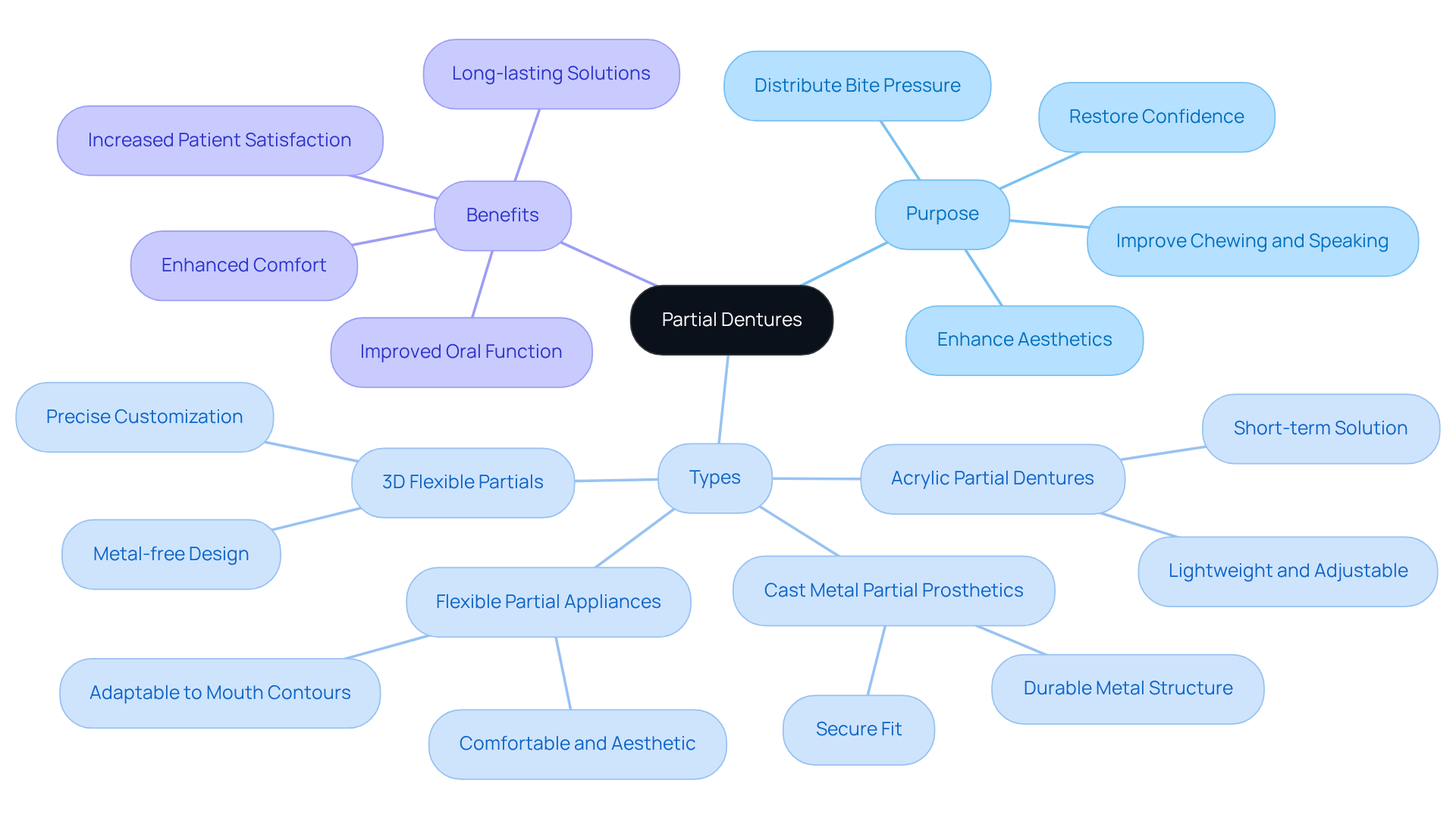 This mindmap starts with the main idea of partial dentures at the center. From there, you can explore the purpose of these devices, the different types available, and the benefits they offer. Each branch leads you to more specific information, making it easy to see how everything connects. This mindmap starts with the main idea of partial dentures at the center. From there, you can explore the purpose of these devices, the different types available, and the benefits they offer. Each branch leads you to more specific information, making it easy to see how everything connects.