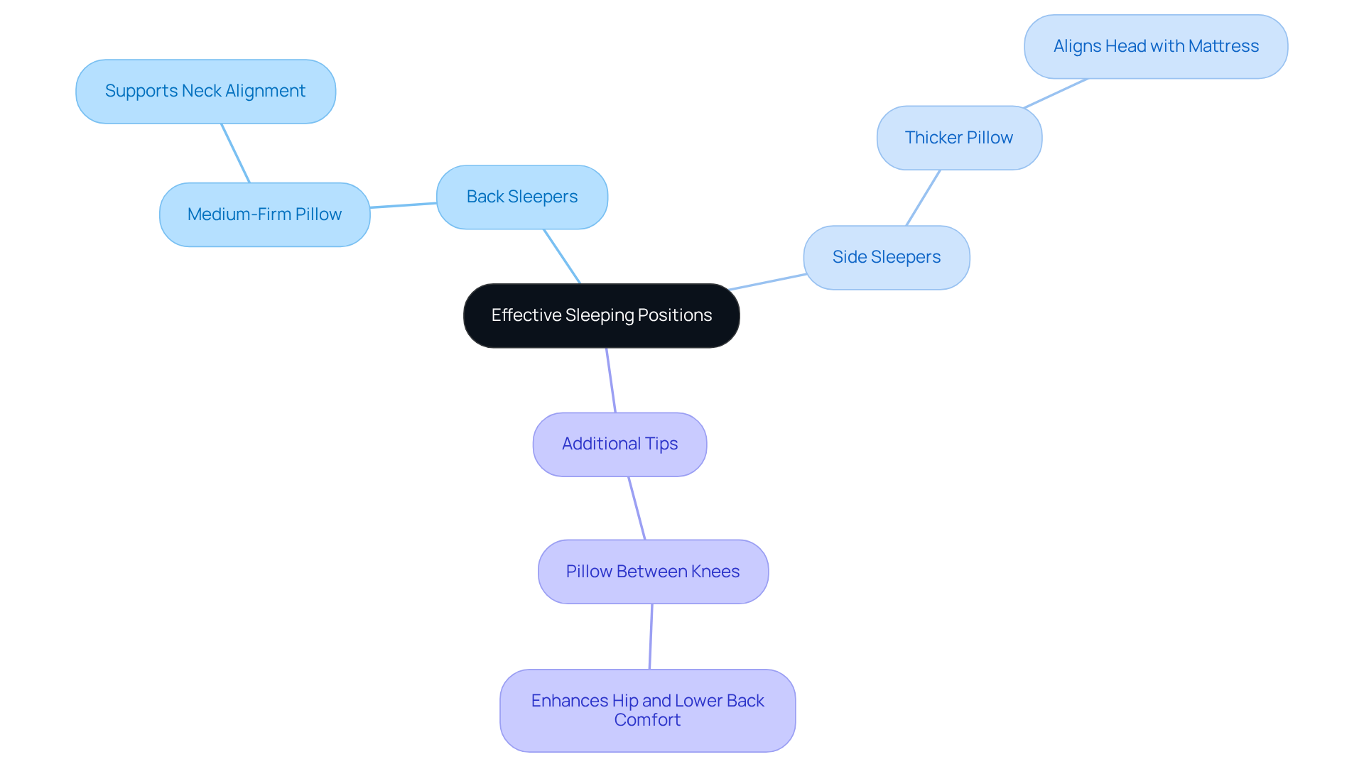 This mindmap helps you visualize how different sleeping positions and pillow choices can improve your sleep quality. Each branch represents a specific sleeping style or tip, showing how they relate to comfort and pain relief. This mindmap helps you visualize how different sleeping positions and pillow choices can improve your sleep quality. Each branch represents a specific sleeping style or tip, showing how they relate to comfort and pain relief.