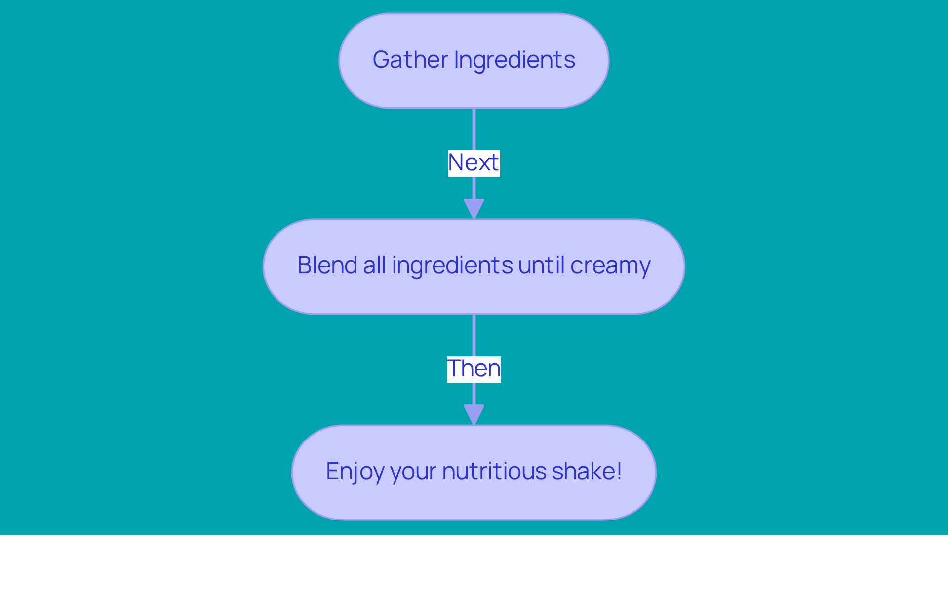 Follow the arrows to see how to make the shake! Start by gathering your ingredients, then blend them together, and finally enjoy your delicious and nutritious drink.