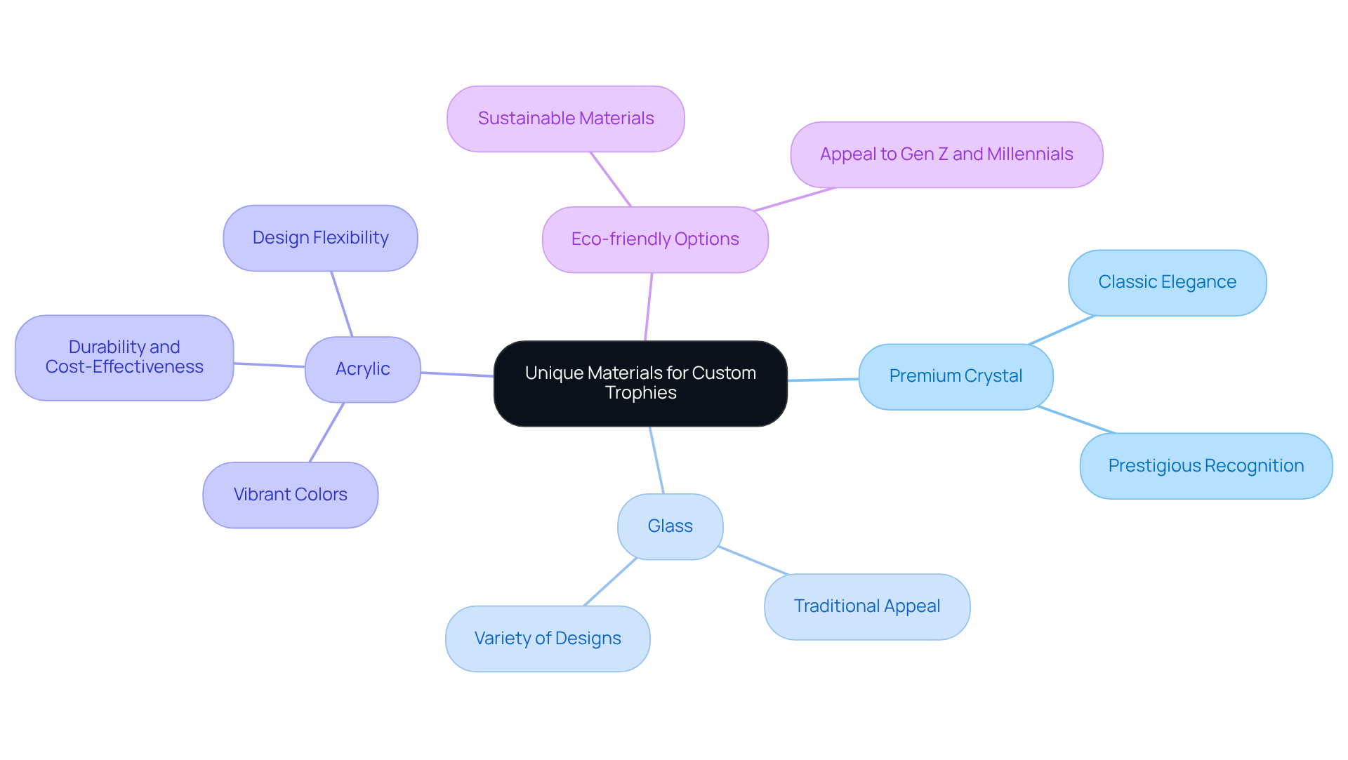 This mindmap starts with the main topic in the center and branches out to show different materials used for trophies. Each branch highlights the unique qualities of the materials, helping you understand what makes each option special.