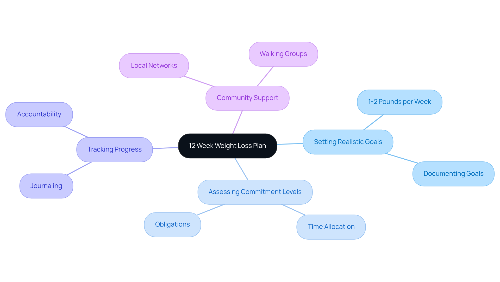 This mindmap starts with the main goal of a 12-week weight loss plan at the center. Each branch represents a crucial aspect of the journey, helping you visualize how to set goals, assess your commitment, track your progress, and utilize community support. Follow the branches to see how everything connects!