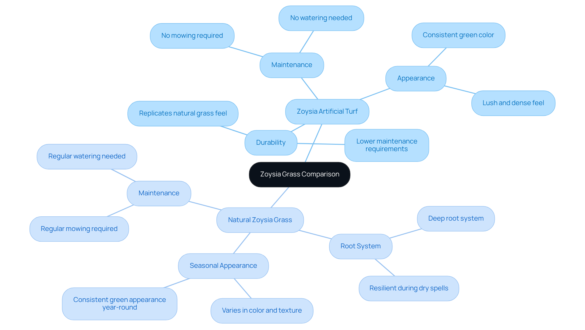 The central node represents the overall comparison, while the branches show the key characteristics of each type of grass. Each sub-branch provides specific details, helping you understand the differences and similarities at a glance.