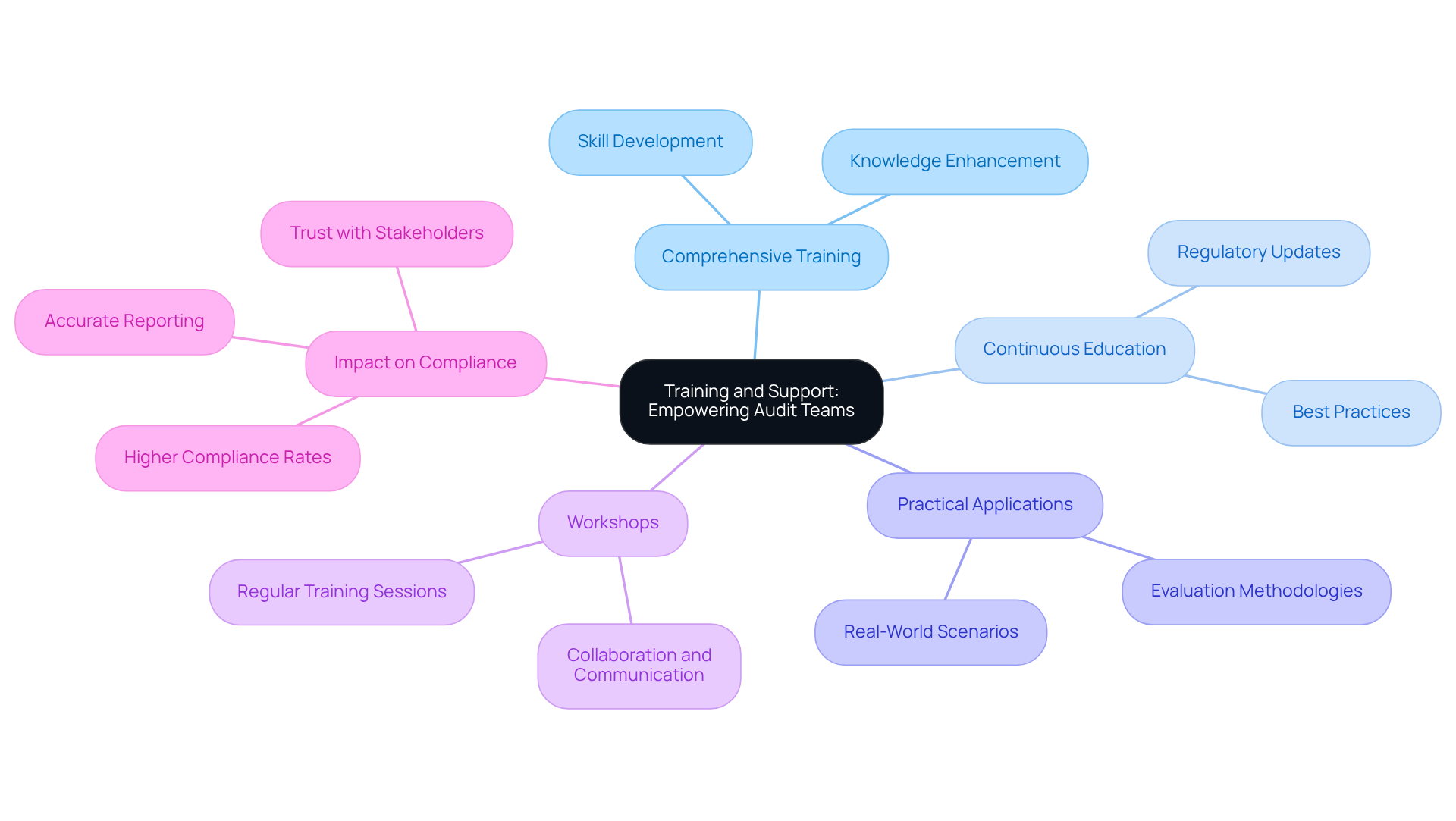 The central node represents the main theme of training and support, while the branches illustrate the various aspects that contribute to empowering audit teams. Each branch shows how different elements work together to enhance evaluation capabilities and outcomes.