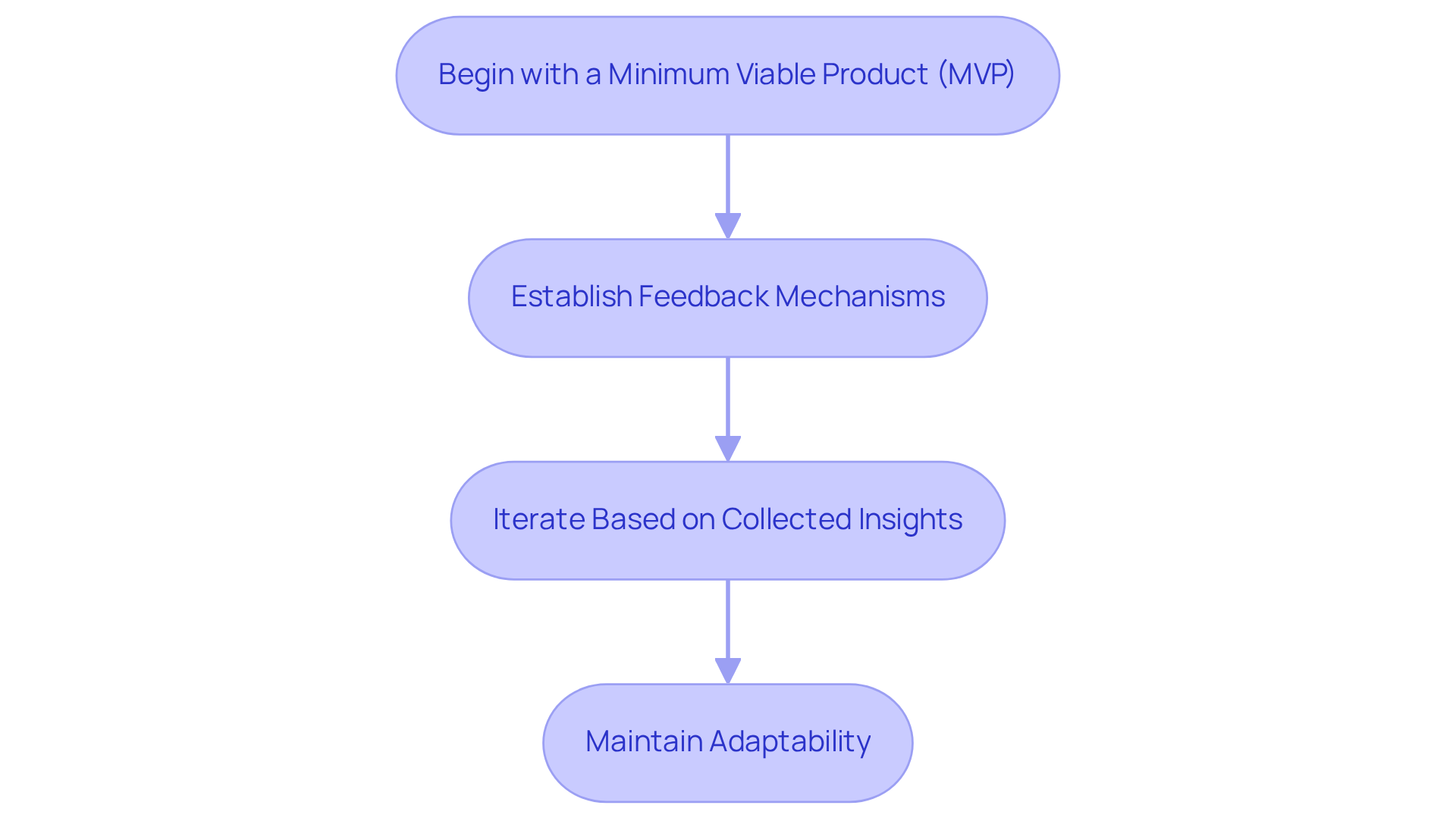 Each box represents a crucial step in the iterative development process. Follow the arrows to see how each step leads to the next, helping you understand how to enhance your software development approach.
