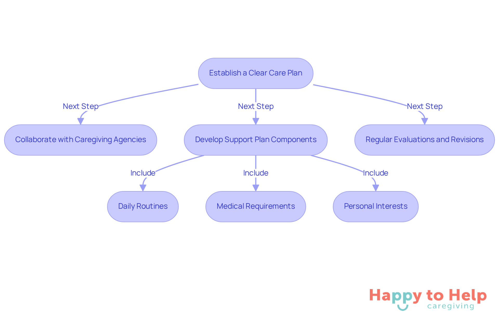 Follow the arrows to see how to create a personalized care plan. Each box represents a step in the process, and the sub-steps show what to consider at each stage.