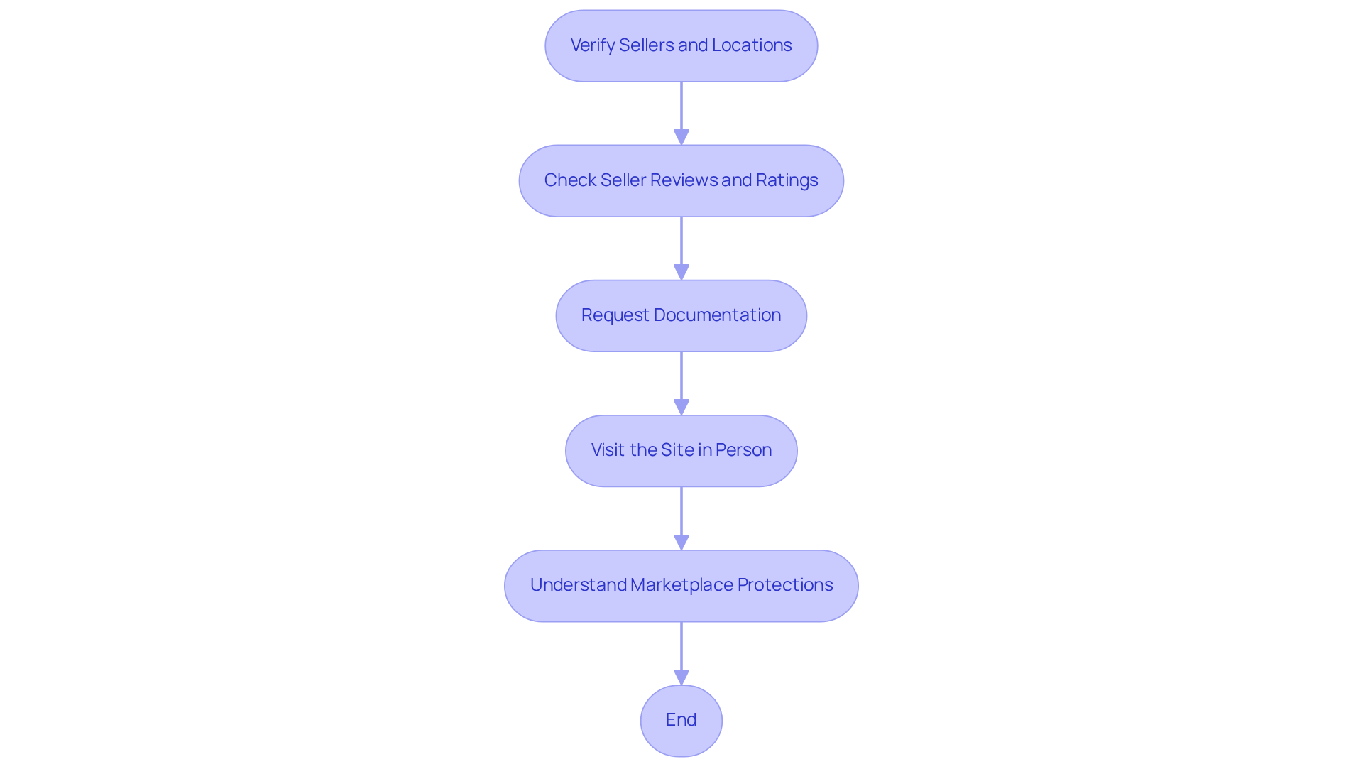 Follow the arrows to see the steps for verifying sellers—each box shows what you need to do to ensure a secure transaction.