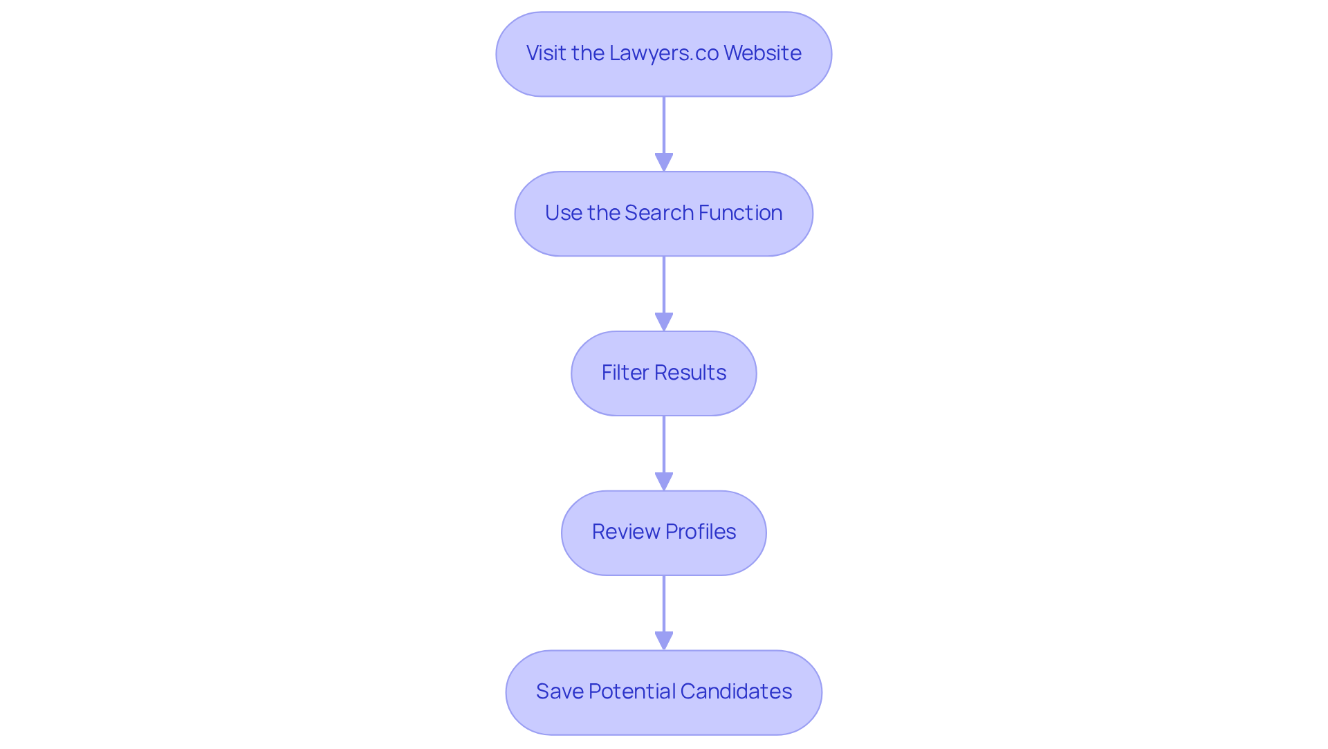 Each box represents a step in your journey to find the right attorney. Follow the arrows to see what you need to do next, starting from visiting the website to saving your top candidates.