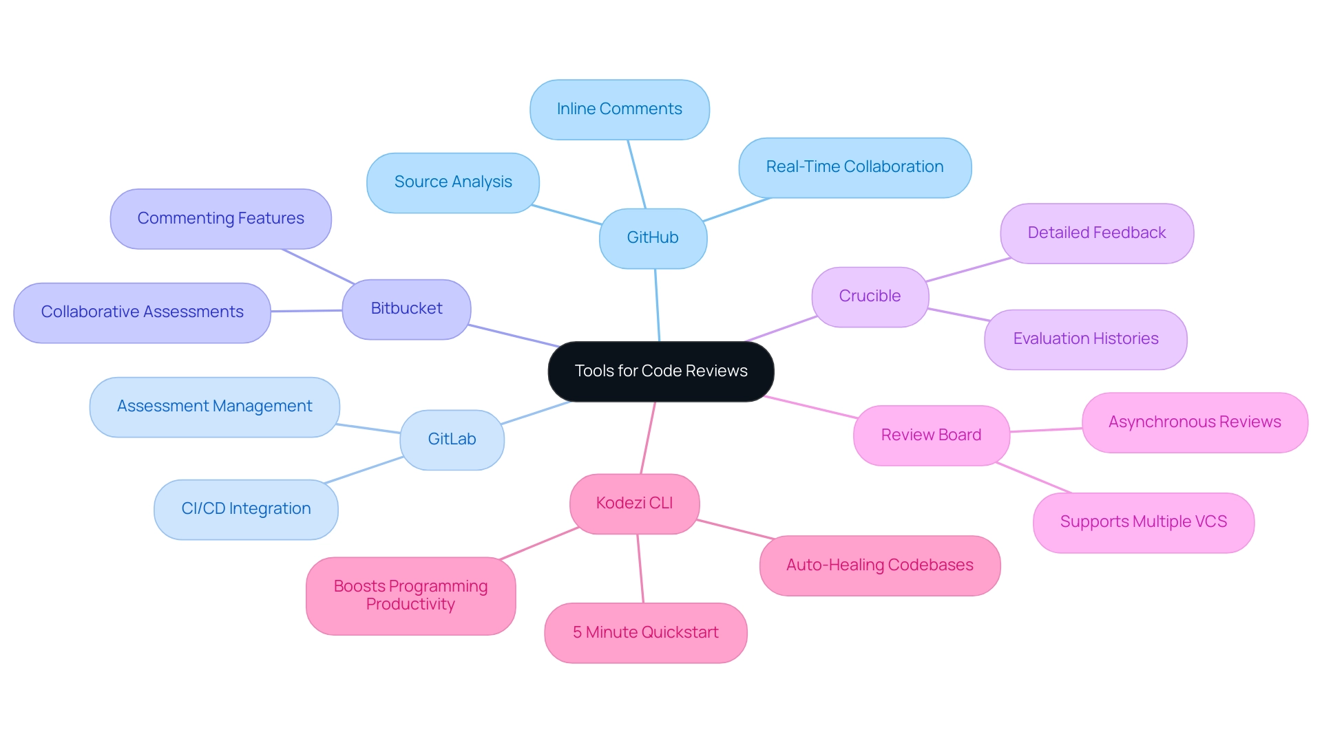 The central node represents the overarching theme of code review tools, with branches for each tool and sub-branches detailing their specific features.