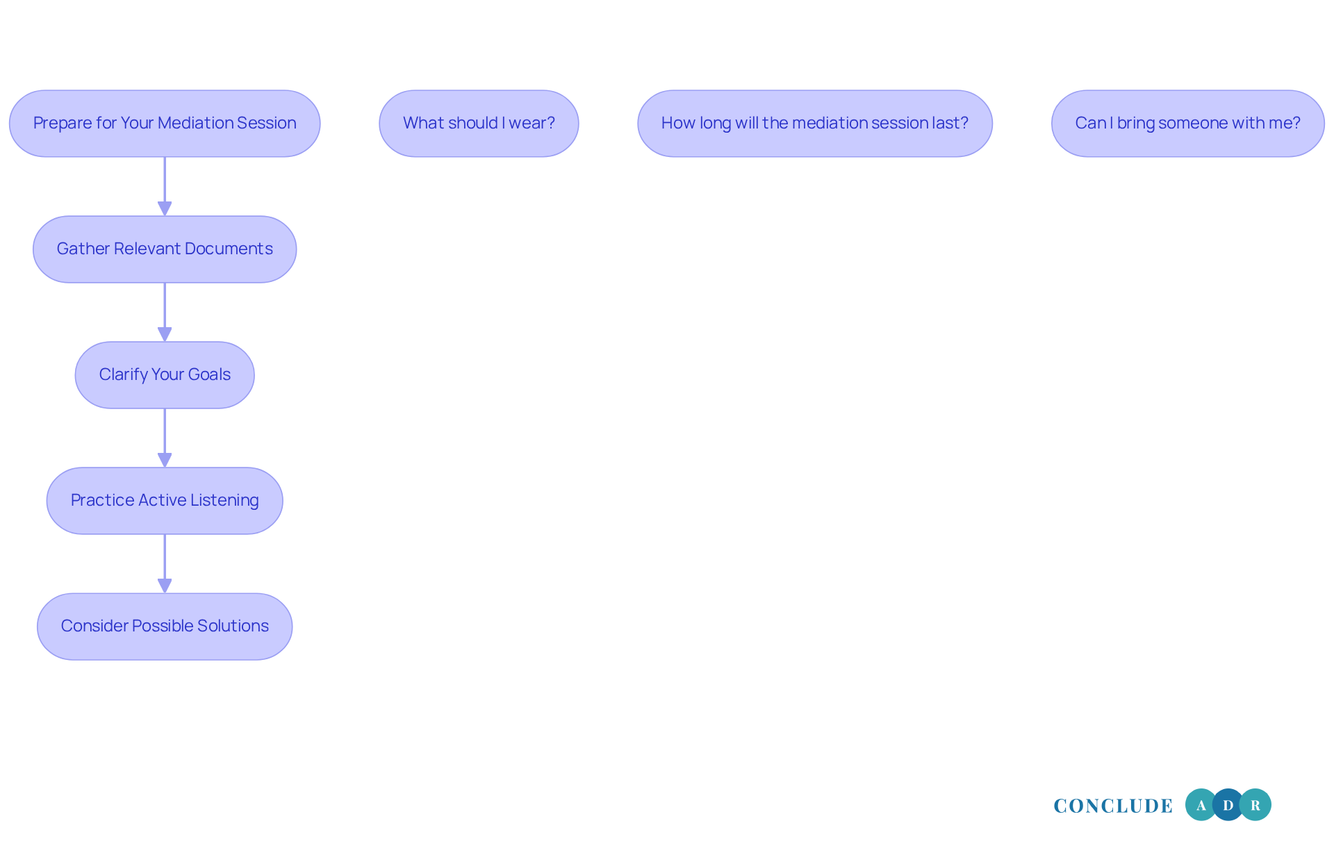 Follow the arrows to see the steps you should take before your mediation session. The boxes on the side answer common questions that can help you feel more prepared.