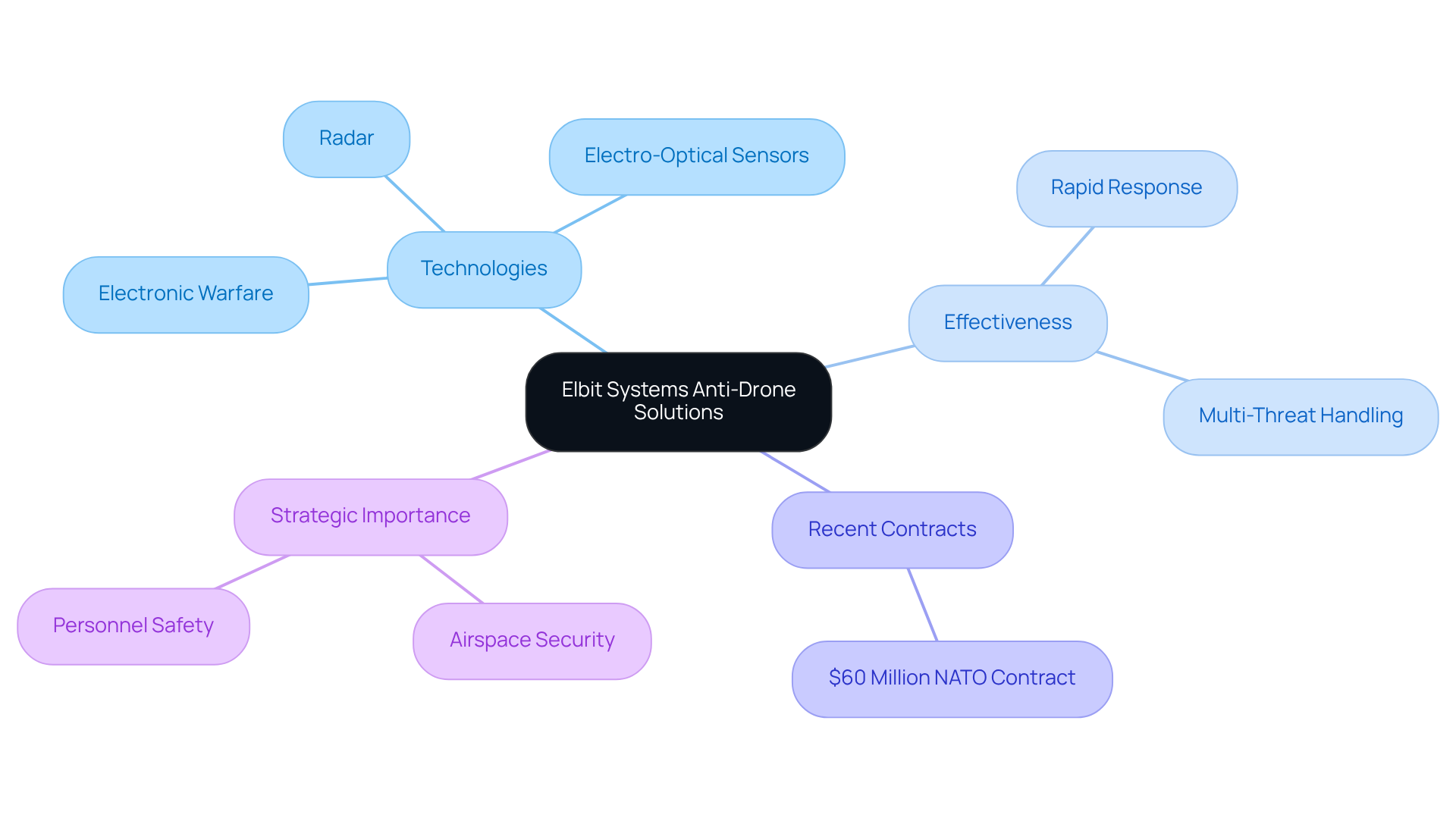 The central node represents Elbit Systems' anti-drone solutions, with branches showing the technologies, effectiveness, recent contracts, and strategic importance. Each color-coded branch helps you see how these elements contribute to military protection. The central node represents Elbit Systems' anti-drone solutions, with branches showing the technologies, effectiveness, recent contracts, and strategic importance. Each color-coded branch helps you see how these elements contribute to military protection.