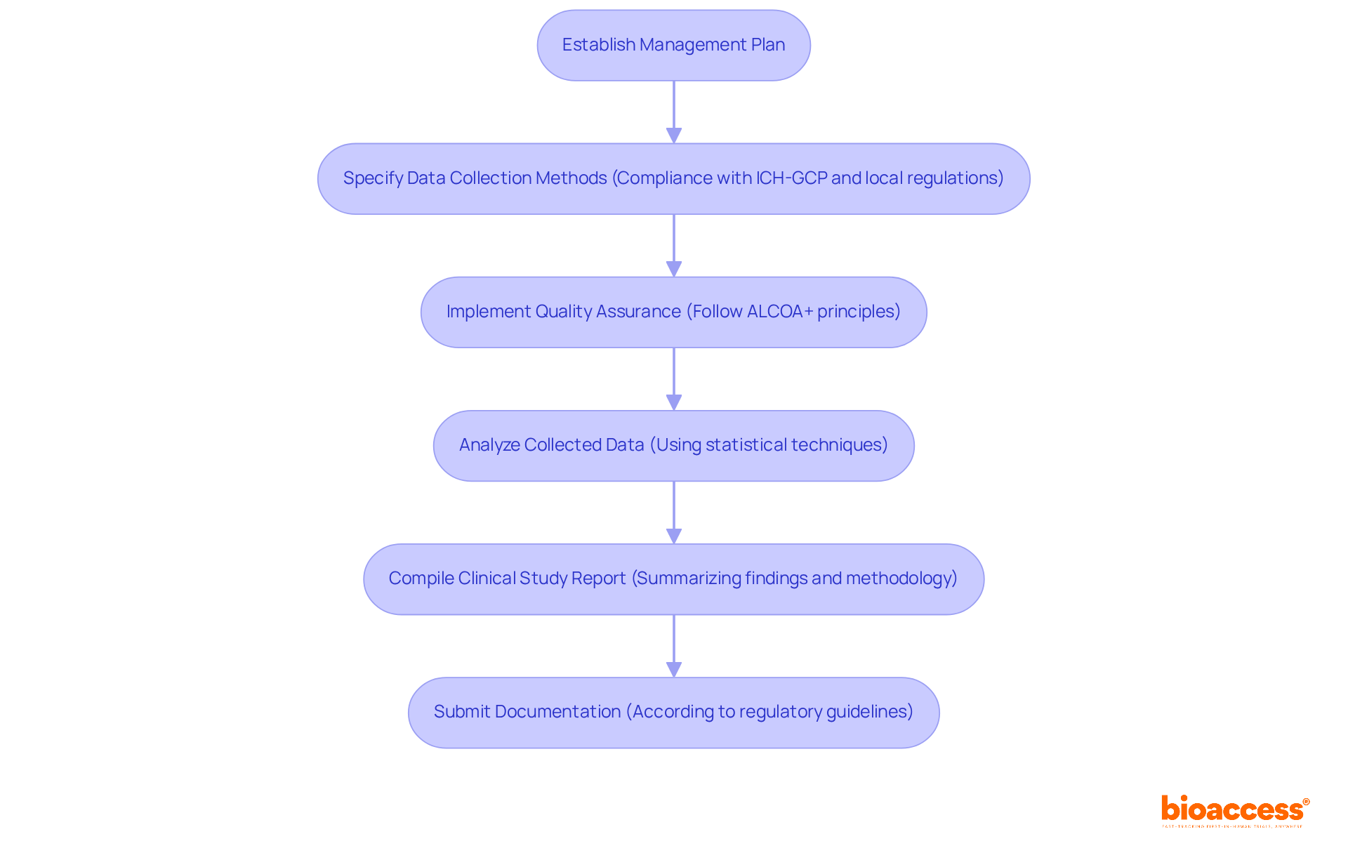 This flowchart outlines the steps needed to manage data collection and analysis for regulatory submissions. Each box represents a key action in the process, and the arrows show how each step leads to the next. Following this flow will help ensure that all necessary actions are completed in the right order.
