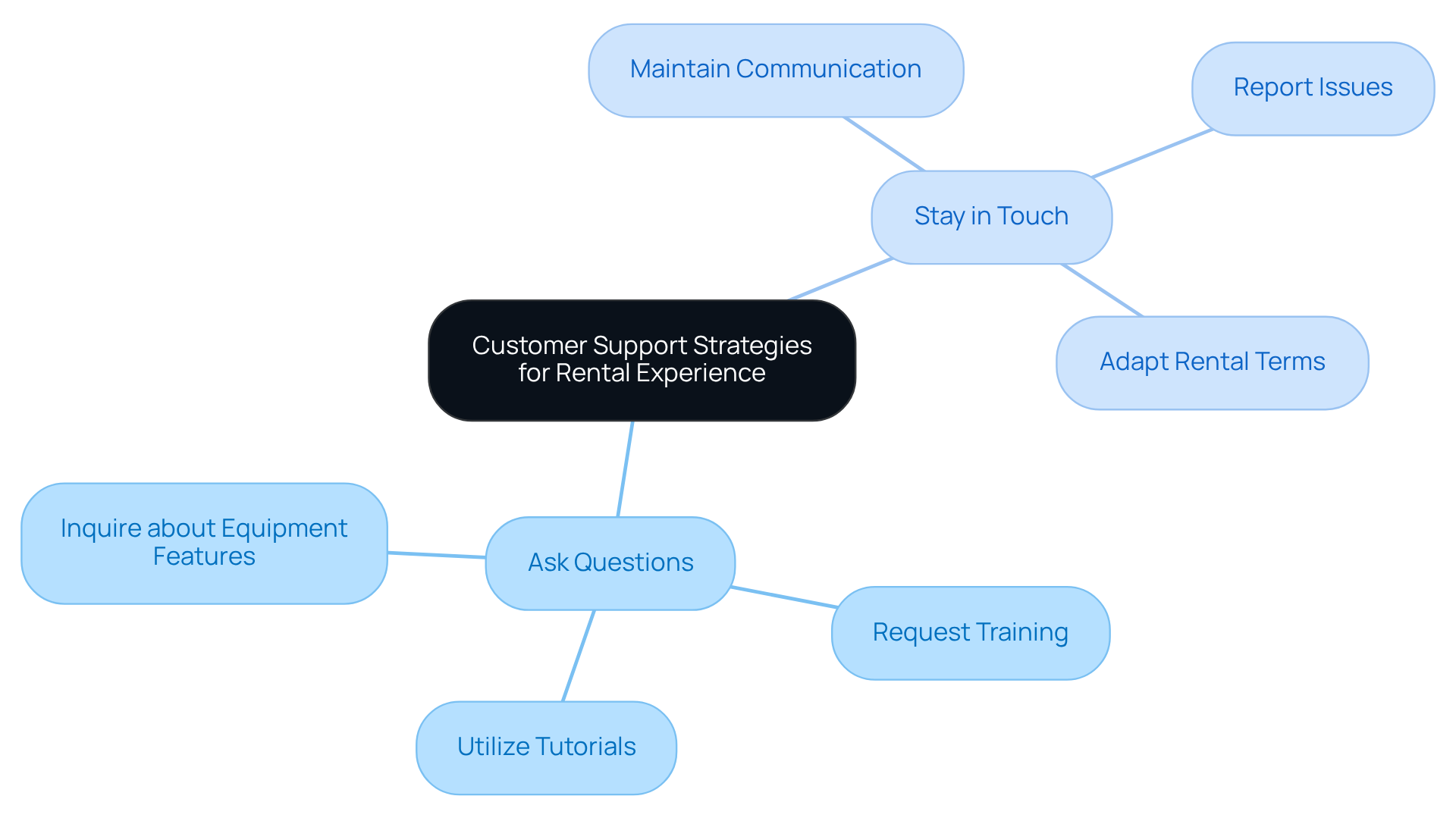 This mindmap shows how effective customer support can enhance your rental experience. Start at the center with the main strategies, then follow the branches to see specific actions you can take to improve your project efficiency.