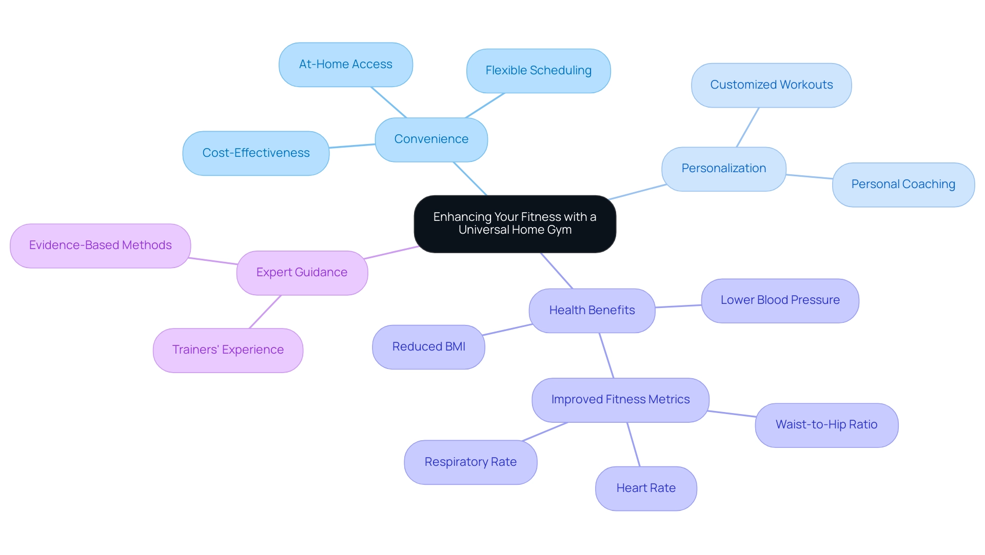 The central node represents the main concept, while branches represent key benefits like Convenience, Personalization, Health Benefits, and Expert Guidance, each with subcategories elaborating on specific aspects.