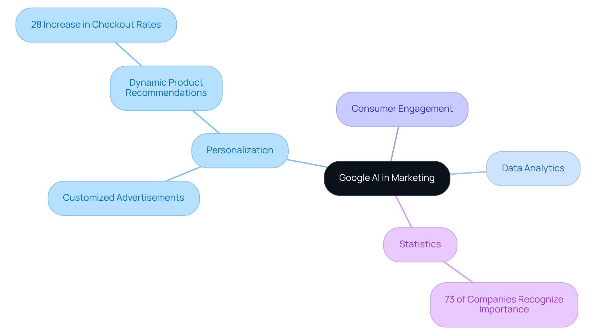 The central node represents the main topic, while branches show how different aspects of Google AI contribute to marketing strategies. Each statistic highlights the impact of personalization on consumer behavior.