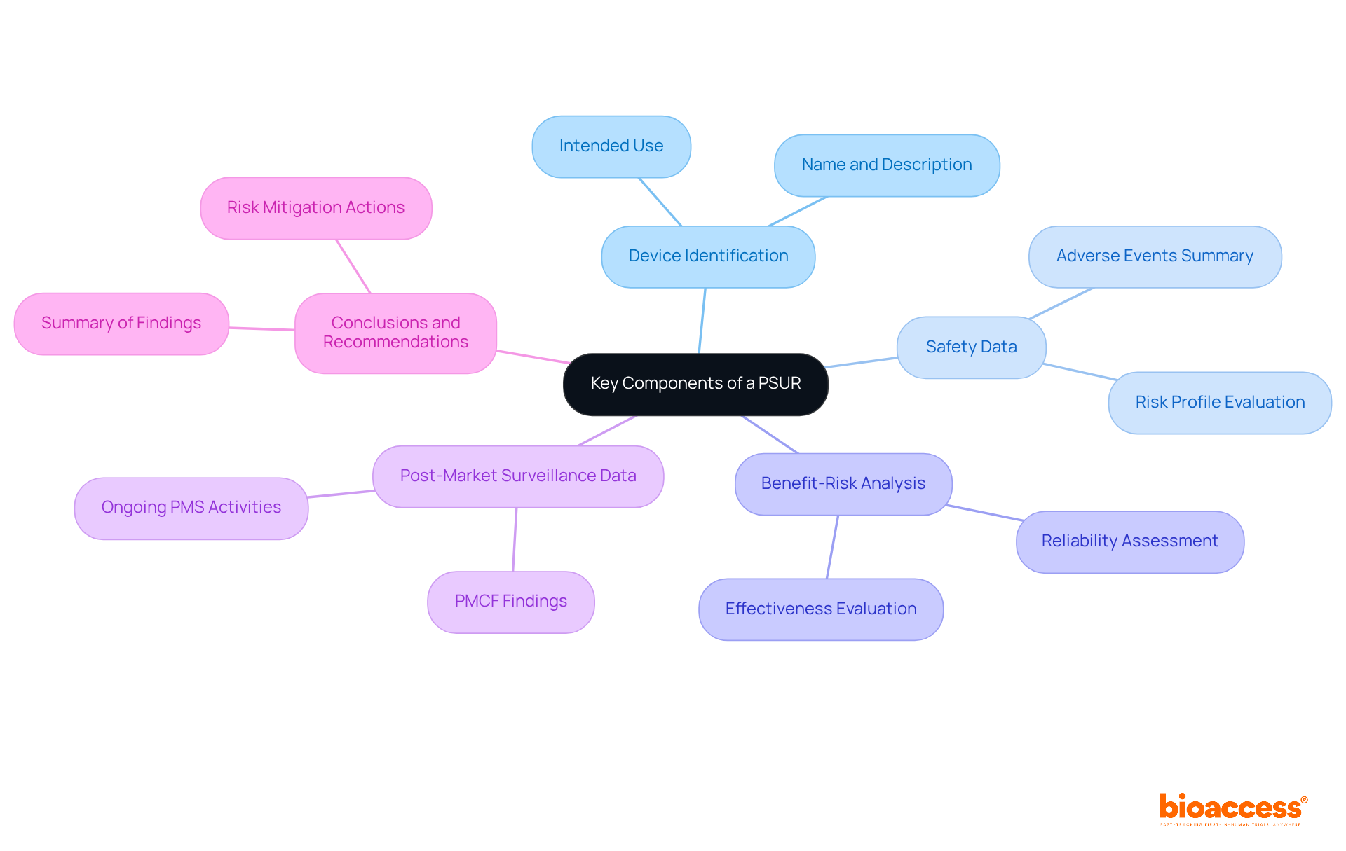 The central node represents the PSUR, while each branch shows a key component. Follow the branches to explore each aspect of the report and understand how they contribute to compliance and safety monitoring.