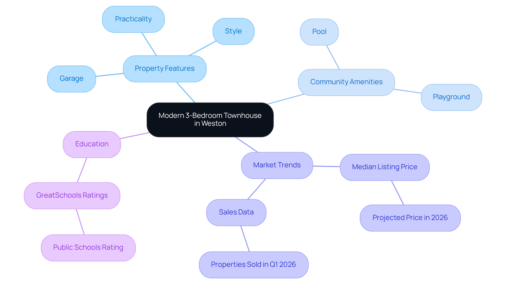 This mindmap illustrates the various aspects of the townhouse and its community. Start at the center with the townhouse, then explore the branches to see property features, community amenities, market trends, and educational opportunities. Each branch provides a deeper look into what makes this location appealing.