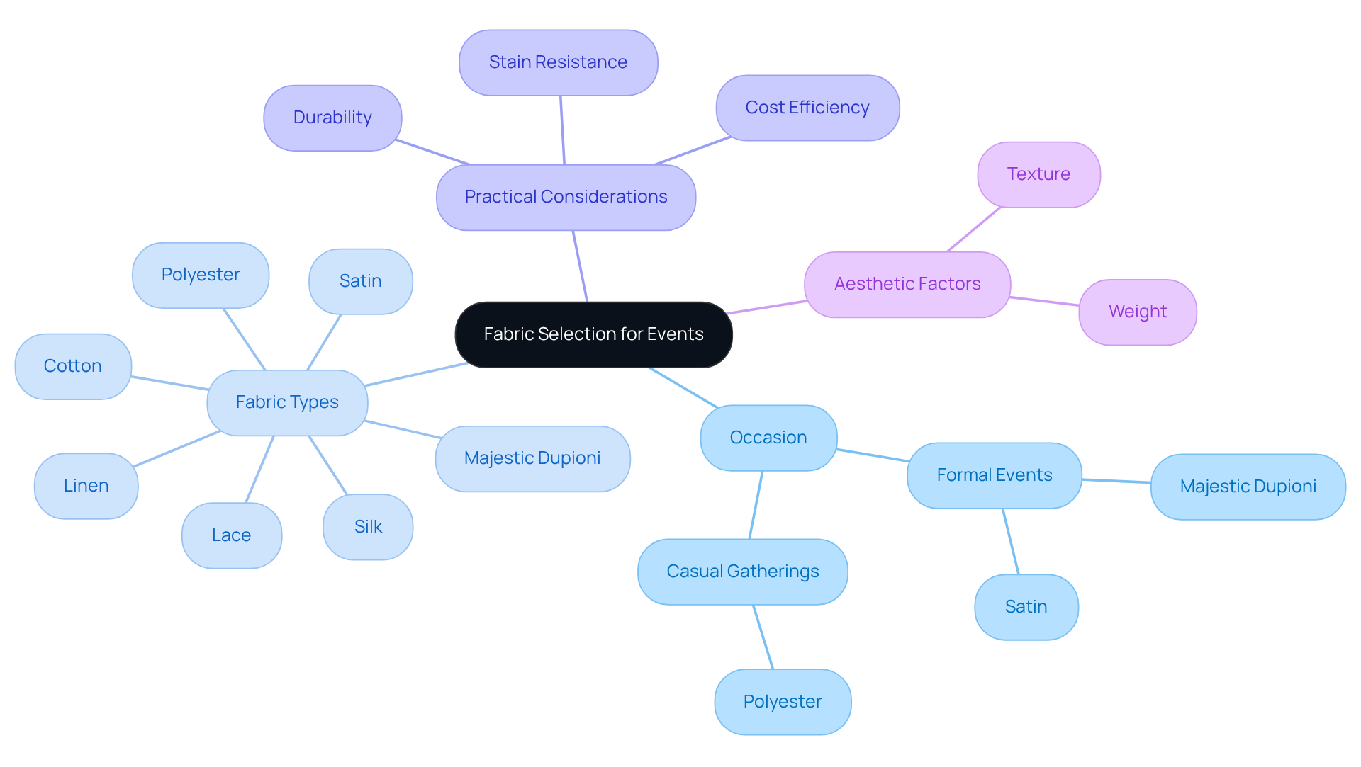 The central node represents the overall theme of fabric selection. Each branch shows different aspects to consider, helping you visualize how to choose the right fabric for your event.