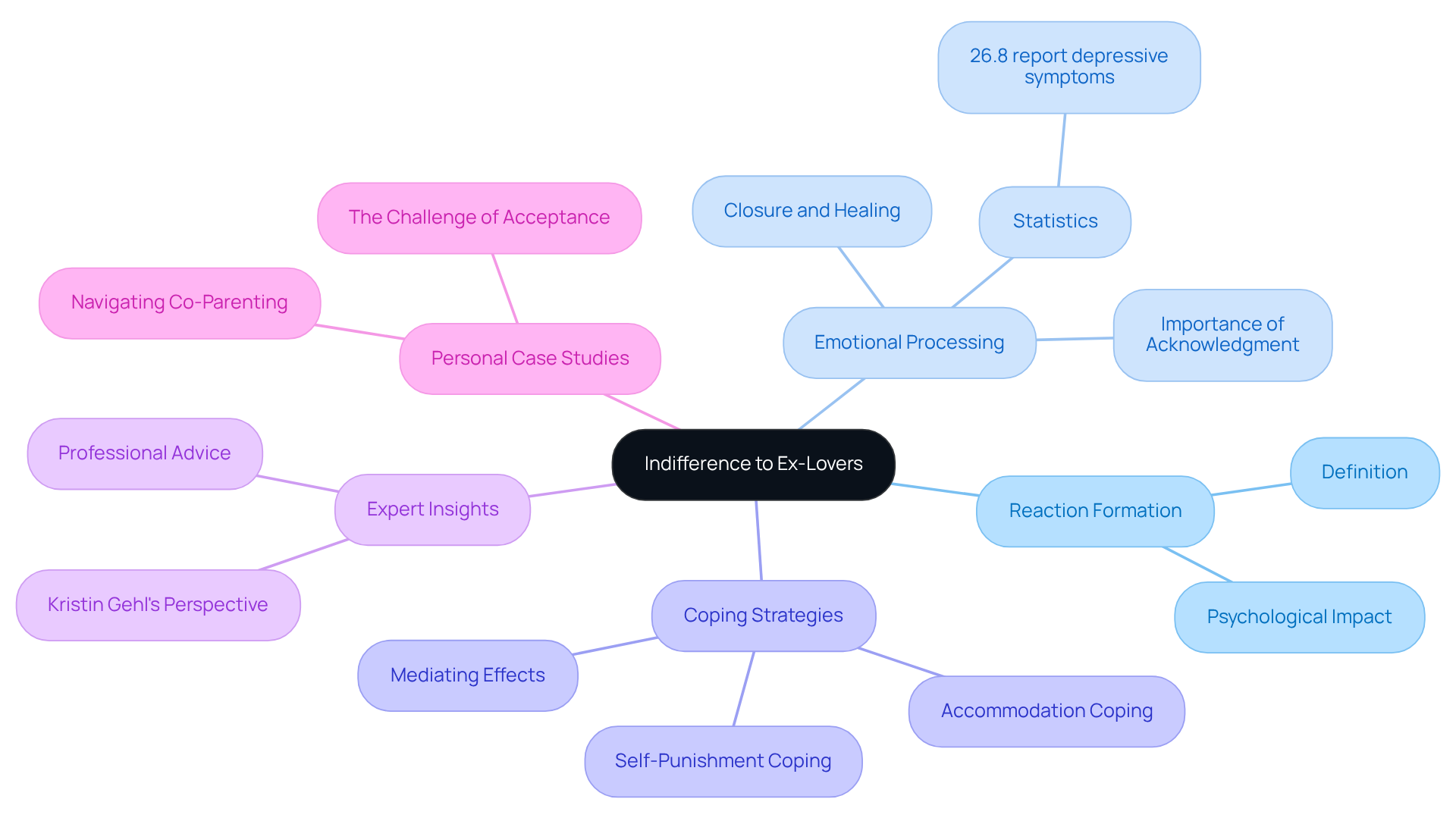 Start from the center with the main theme, then explore the branches that represent different aspects of this emotional response. Each branch leads to detailed points that help you understand how these feelings connect to psychological health and recovery. Start from the center with the main theme, then explore the branches that represent different aspects of this emotional response. Each branch leads to detailed points that help you understand how these feelings connect to psychological health and recovery.