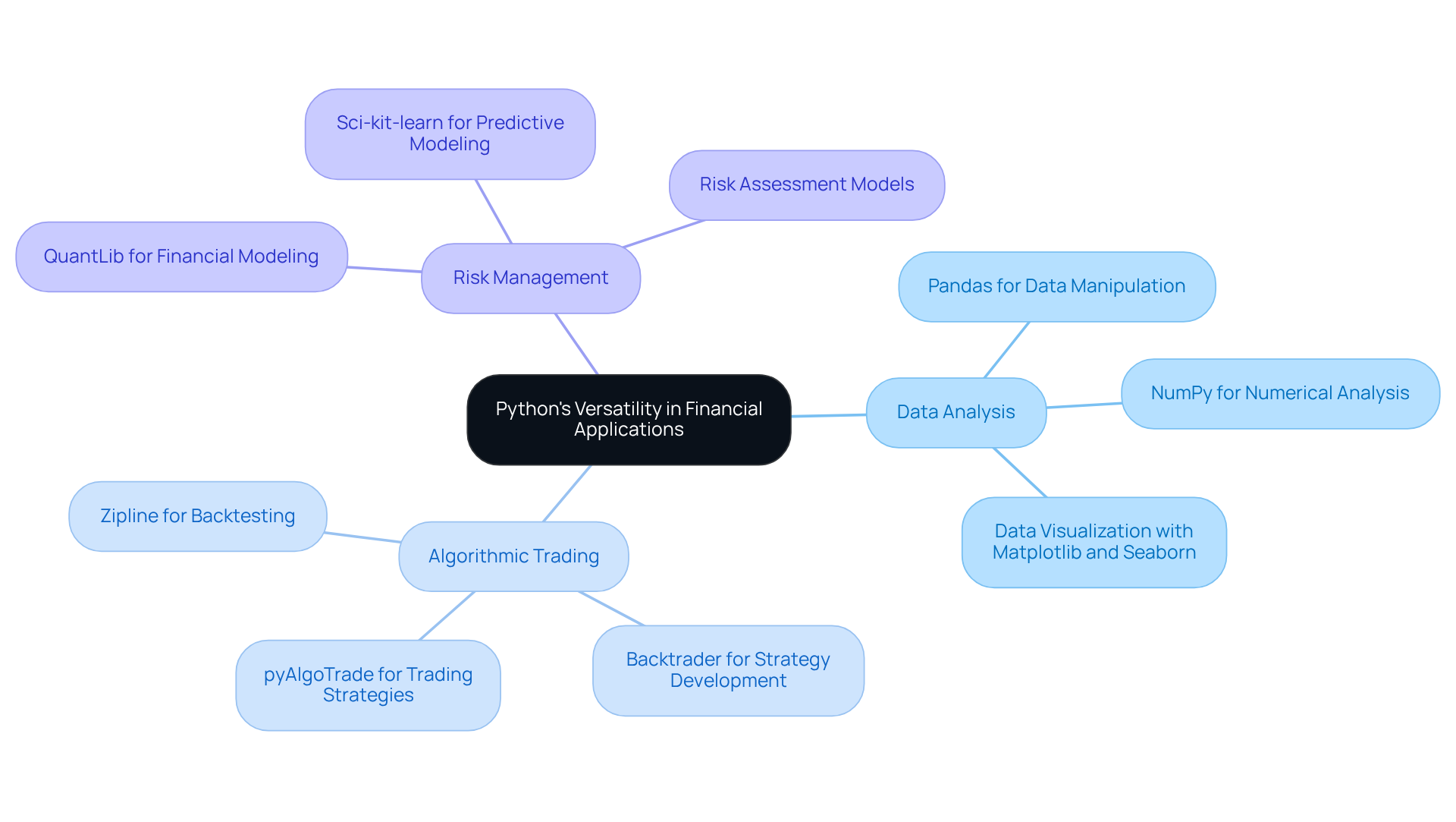 This mindmap illustrates how Python is utilized in various financial applications. Start at the center with Python, then explore the branches to see how it aids in data analysis, trading strategies, and risk management. Each branch highlights specific tools or benefits, making it easy to understand Python's role in the financial sector.