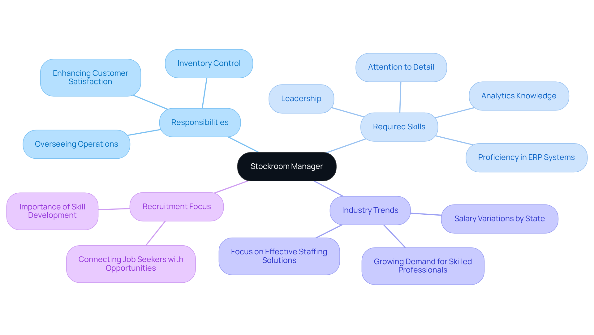 The central node represents the Stockroom Manager role, with branches showing their responsibilities, necessary skills, industry trends, and recruitment efforts. Each branch highlights key aspects that contribute to effective stockroom management. The central node represents the Stockroom Manager role, with branches showing their responsibilities, necessary skills, industry trends, and recruitment efforts. Each branch highlights key aspects that contribute to effective stockroom management.