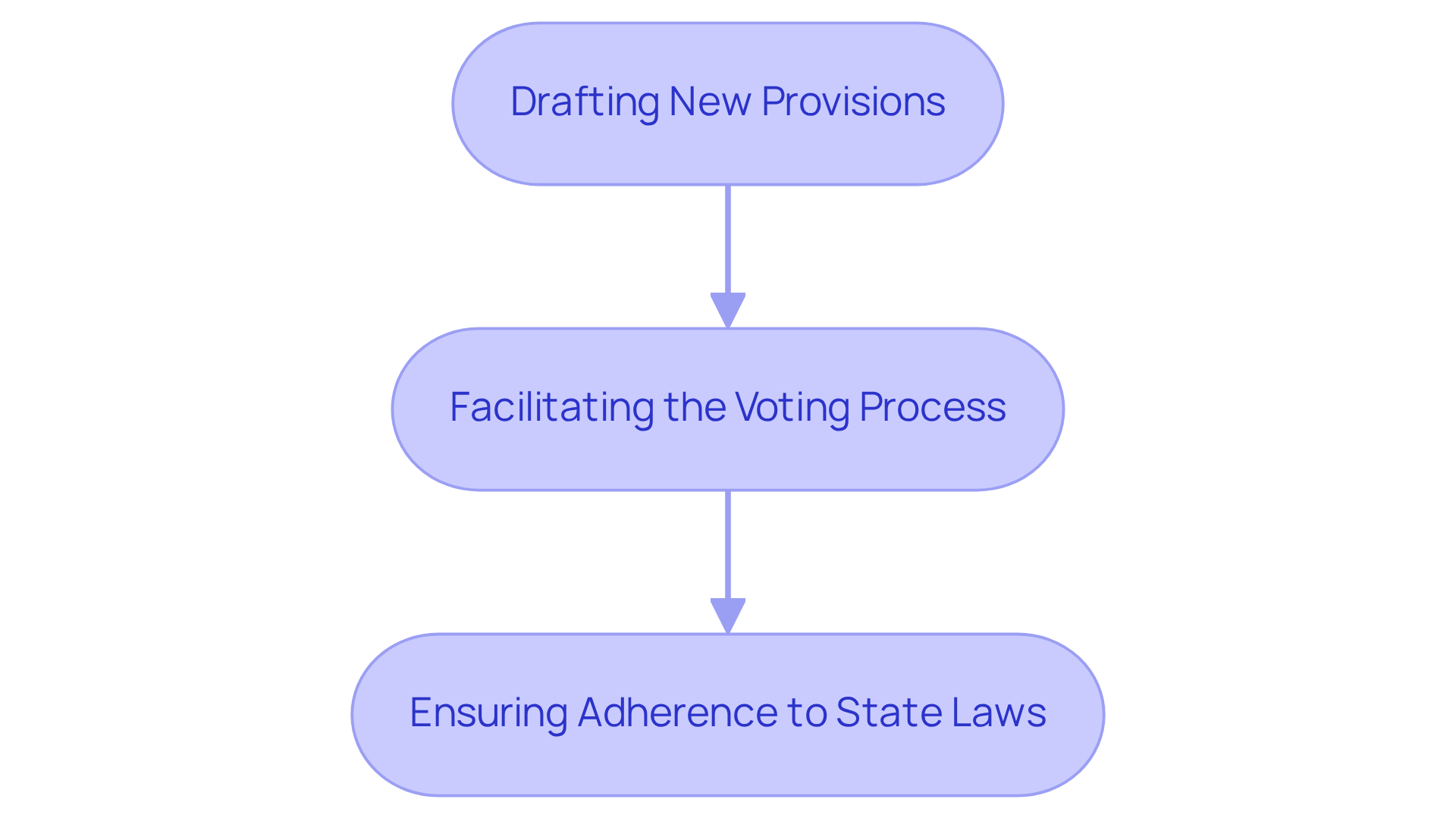 Follow the arrows to see how each step leads to the next in the amendment process. Each box represents a crucial action that needs to be taken to ensure the governing documents are updated properly.