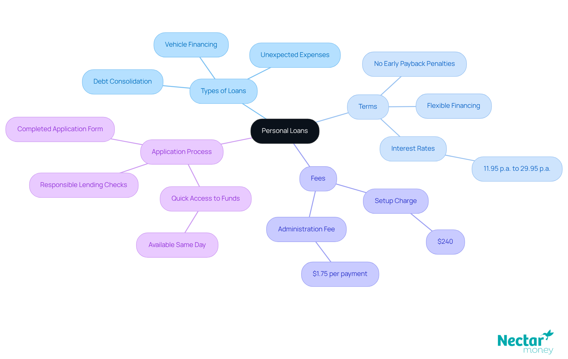 The center represents personal loans, with branches showing different aspects like types, terms, and fees. Each branch expands into more details, guiding you through what to know about personal loans.