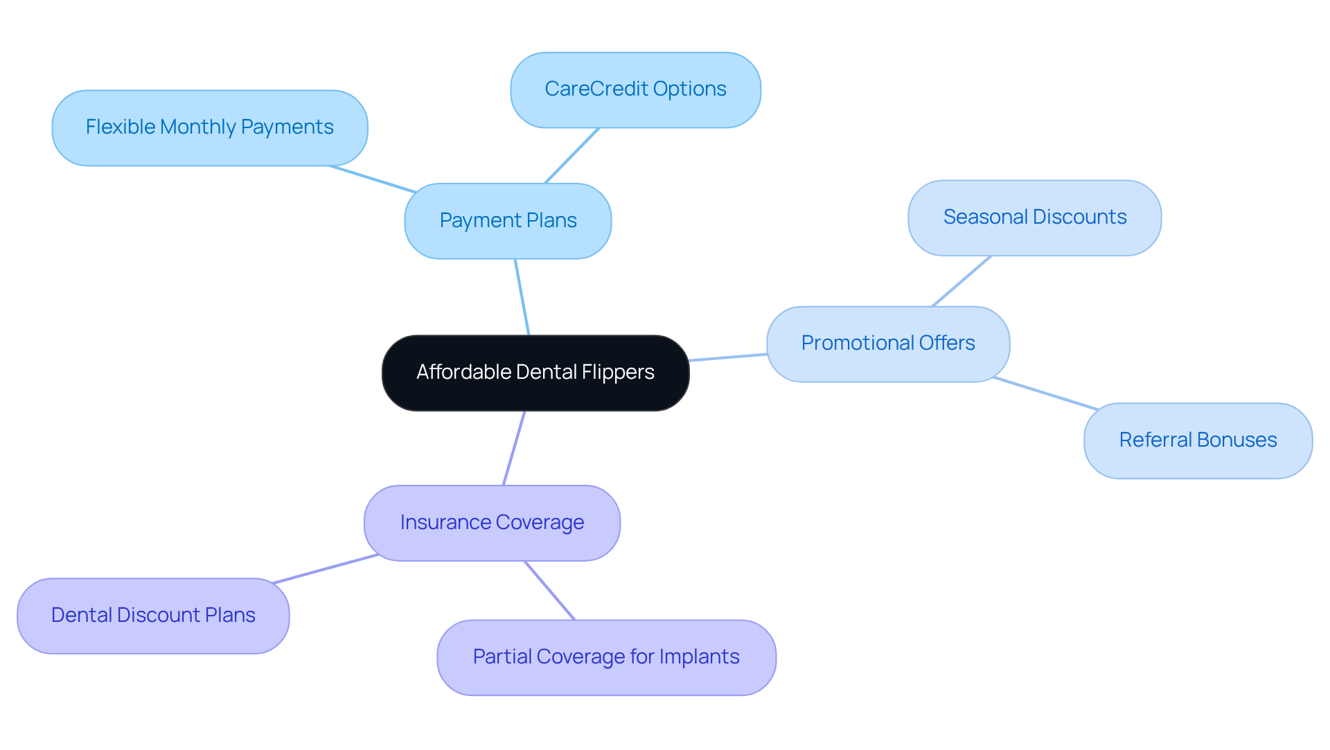 This mindmap starts with the main goal of making dental flippers affordable, branching out into different financing options that can help ease costs. Each branch shows how you can save money and improve your smile!