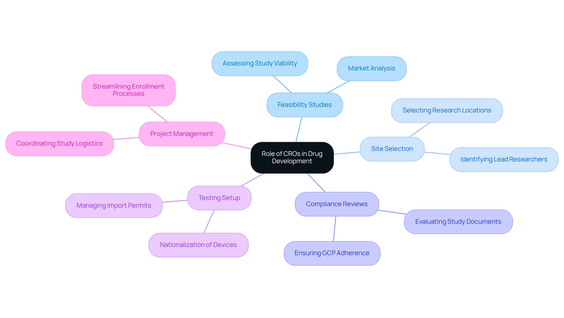 The central node represents CROs in drug development, while each branch shows a specific service they provide. The sub-branches detail critical tasks involved in each service area, highlighting how these efforts support faster and more compliant drug development.