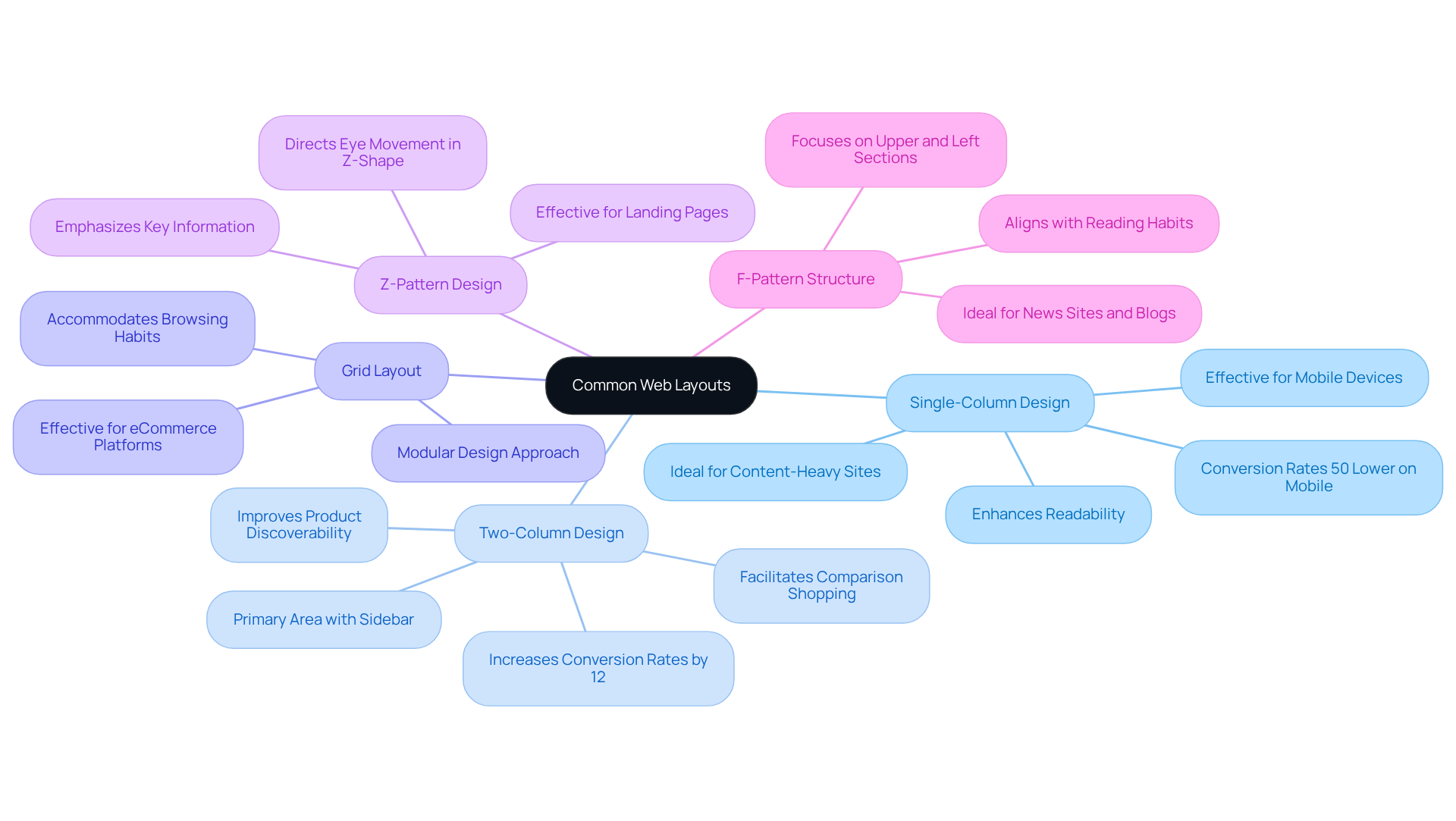 This mindmap shows different web page layouts and their unique features. Each branch represents a layout type, and the sub-branches explain how they can be used effectively. Follow the branches to see which layout might work best for your website!