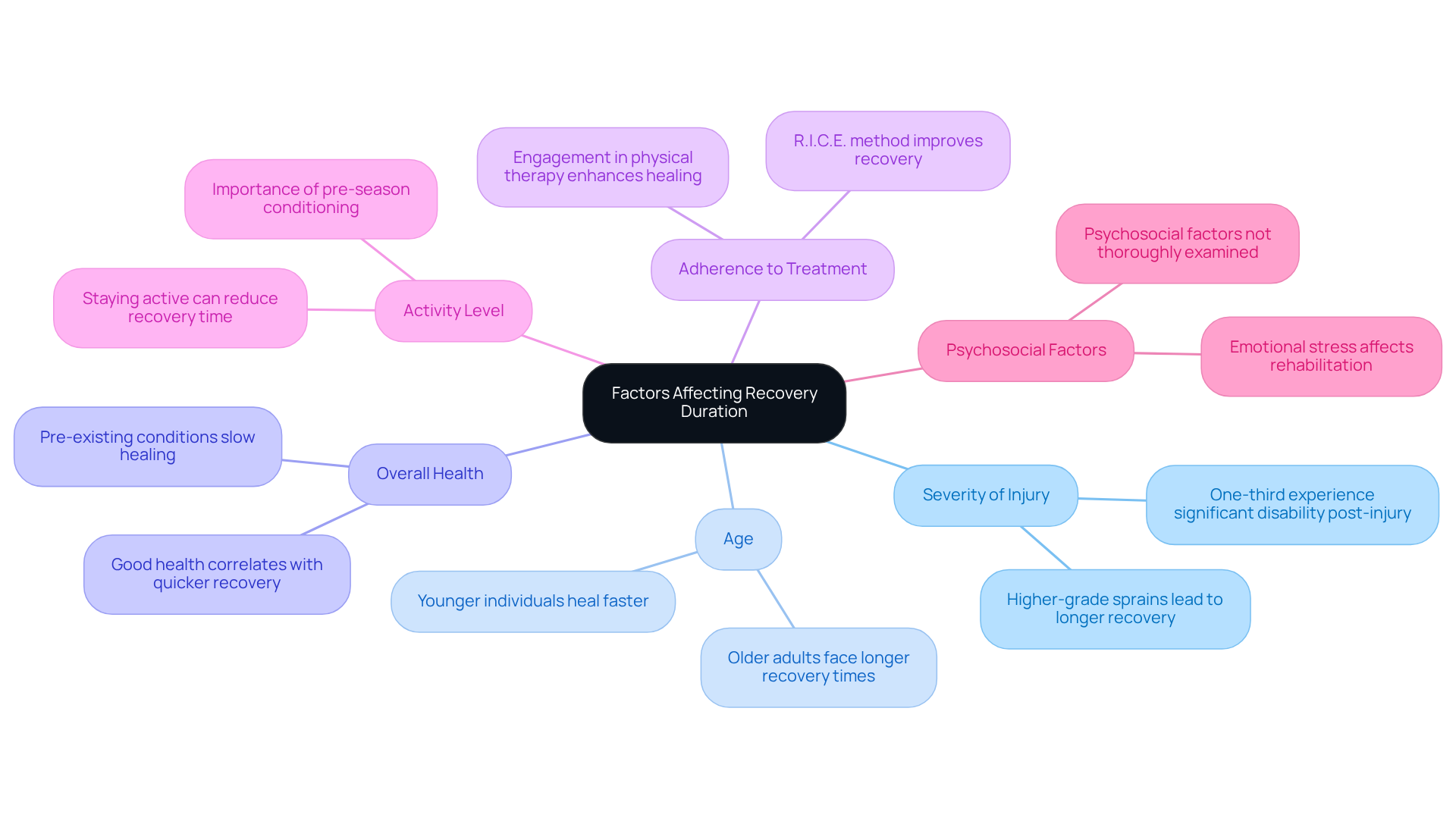 This mindmap shows the different factors that can affect how long it takes to recover from an ankle sprain. Each branch represents a key factor, and the sub-branches provide more details or statistics about how that factor influences healing. Follow the branches to see how everything connects!
