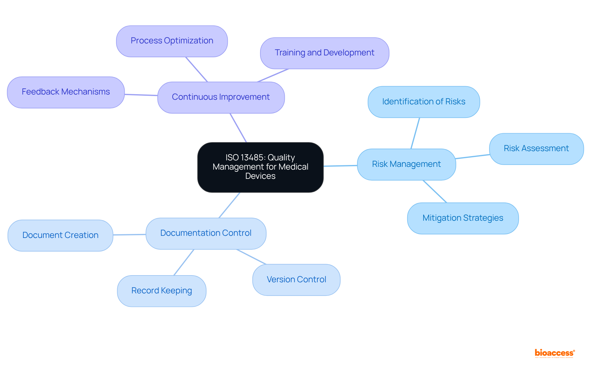 The center node represents the ISO 13485 standard, with branches showing key areas that contribute to quality management. Each color-coded branch highlights a critical component, and the sub-nodes provide more detail on their specific functions.