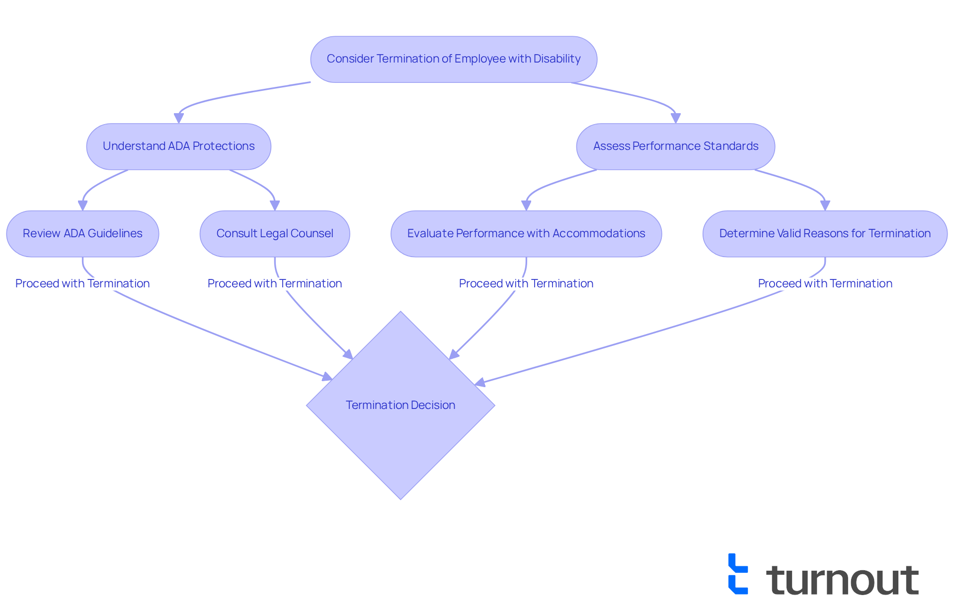 This flowchart guides you through the steps to consider before terminating an employee with a disability. Follow the arrows to understand the legal protections and performance evaluations that must be taken into account.