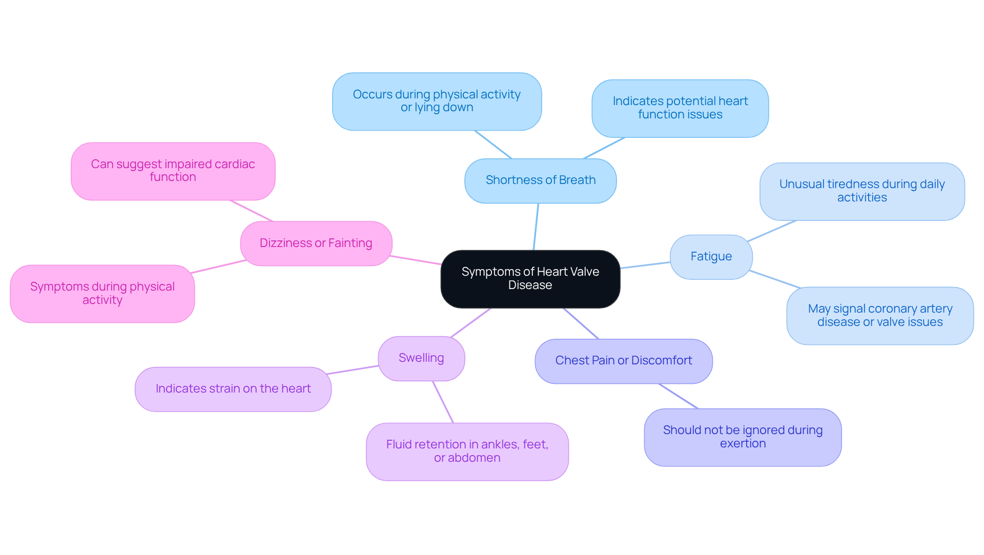 This mindmap helps you see the different signs of heart valve disease. Each branch represents a symptom, and the descriptions provide more context. It's a great way to understand how these symptoms relate to heart health.