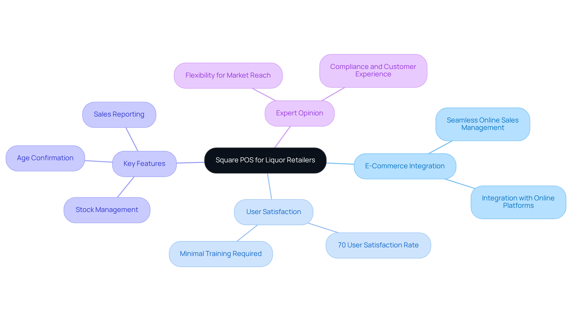 The center represents Square's POS system, with branches showing its main benefits and features. Each branch highlights important aspects that liquor retailers should consider when choosing a POS system.