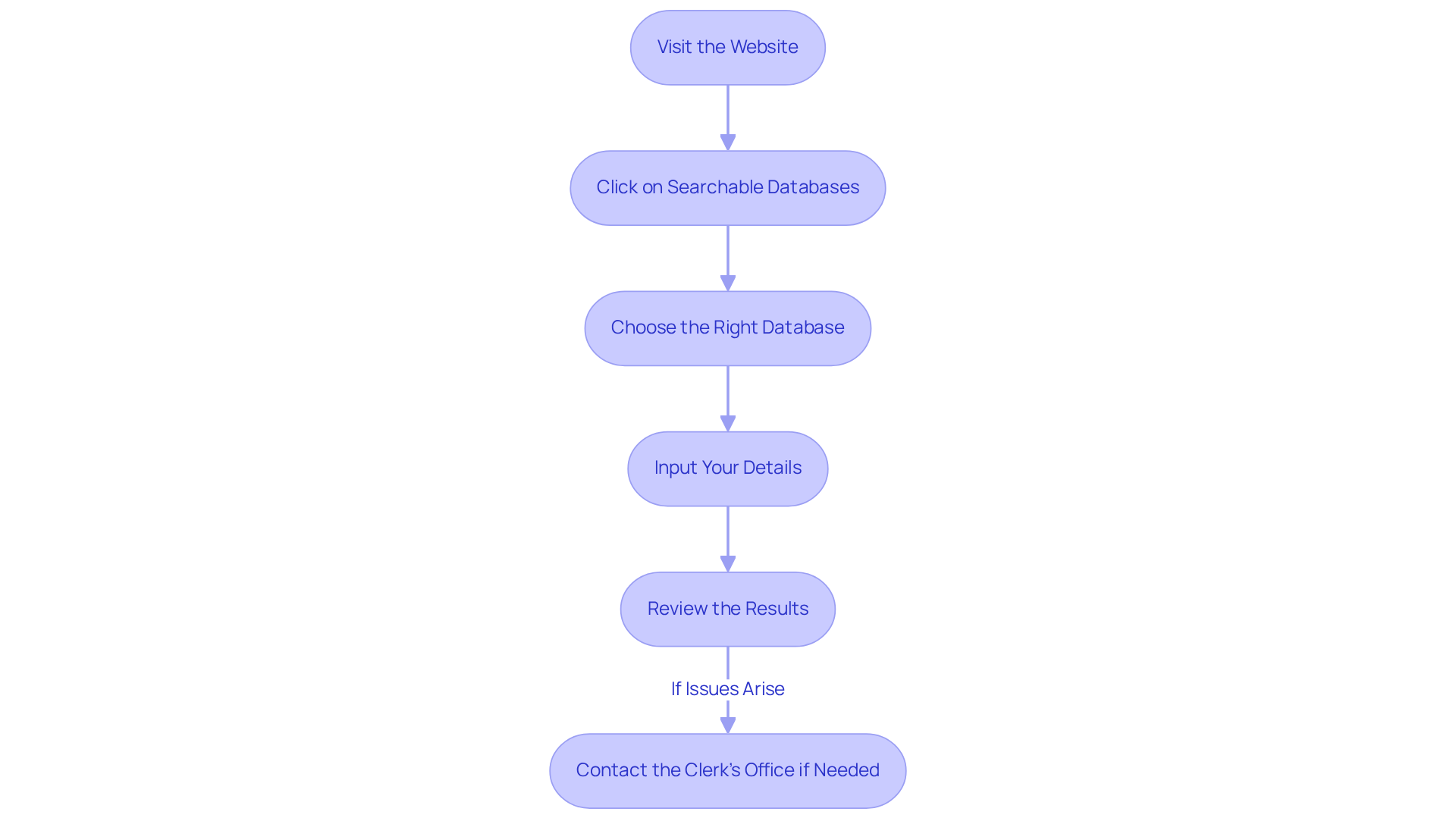Each box represents a step in the process of conducting a case search. Follow the arrows from the top to the bottom to navigate through the steps easily. If you encounter any issues, the last step guides you on how to get help.