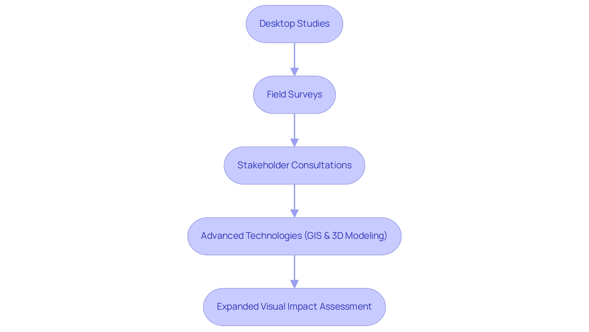 Each box represents a step in the visual impact assessment process, with color coding indicating different methodologies.