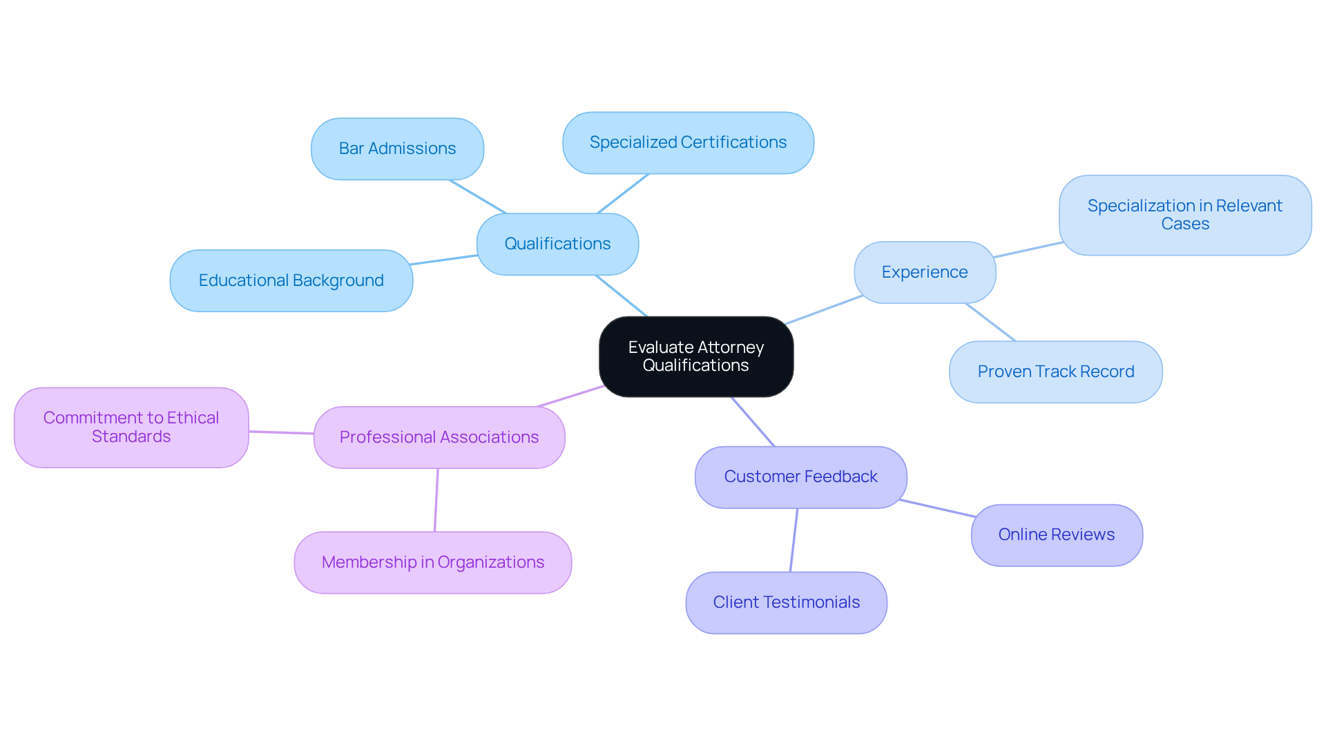 The center represents the main topic, and the branches show the important factors to consider when choosing an attorney. Each branch breaks down into specific details, helping you understand what to look for.