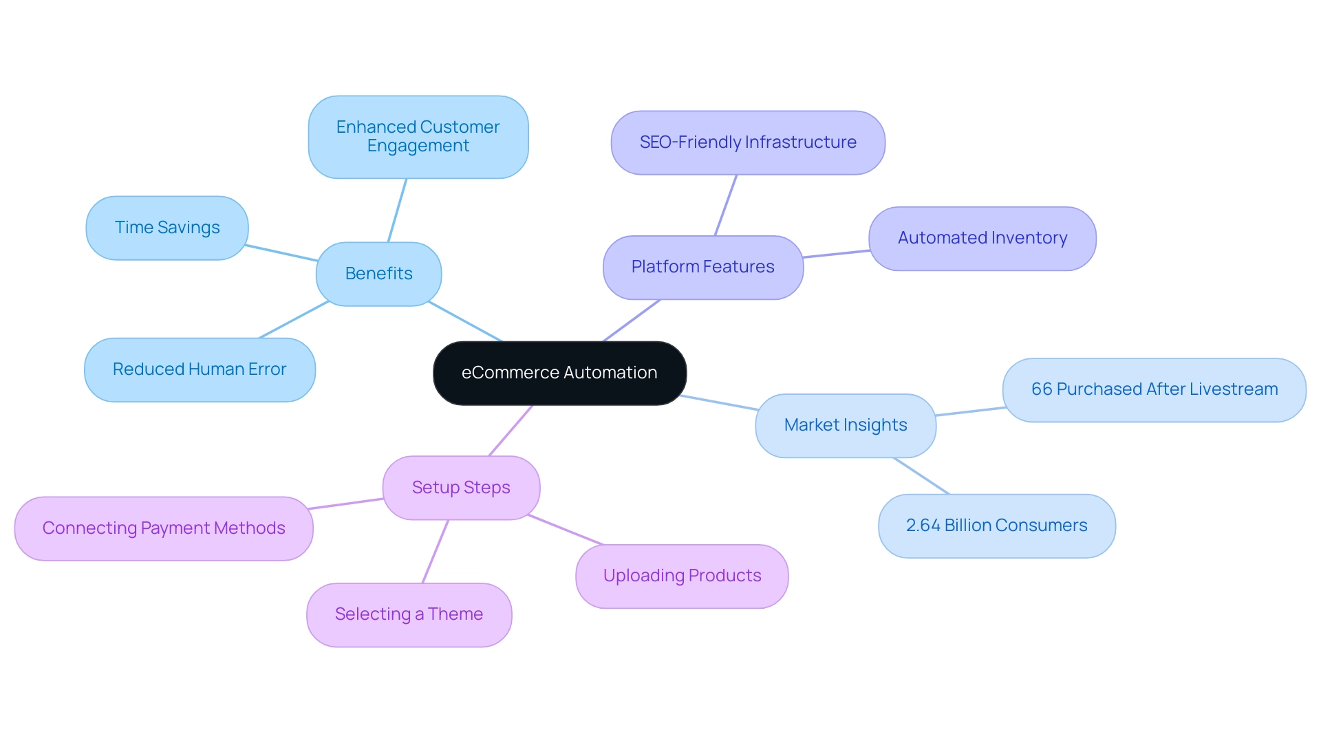 The central node represents eCommerce Automation, with branches indicating different aspects such as benefits, market insights, platform features, and setup steps.