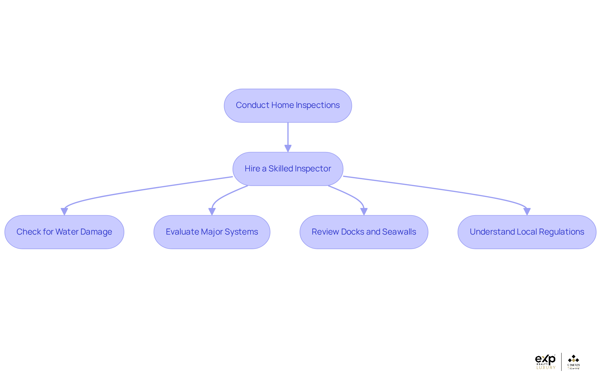 Follow the arrows to see the steps you should take when inspecting a lakefront home. Each box represents an important action to ensure your future home is safe and valuable.