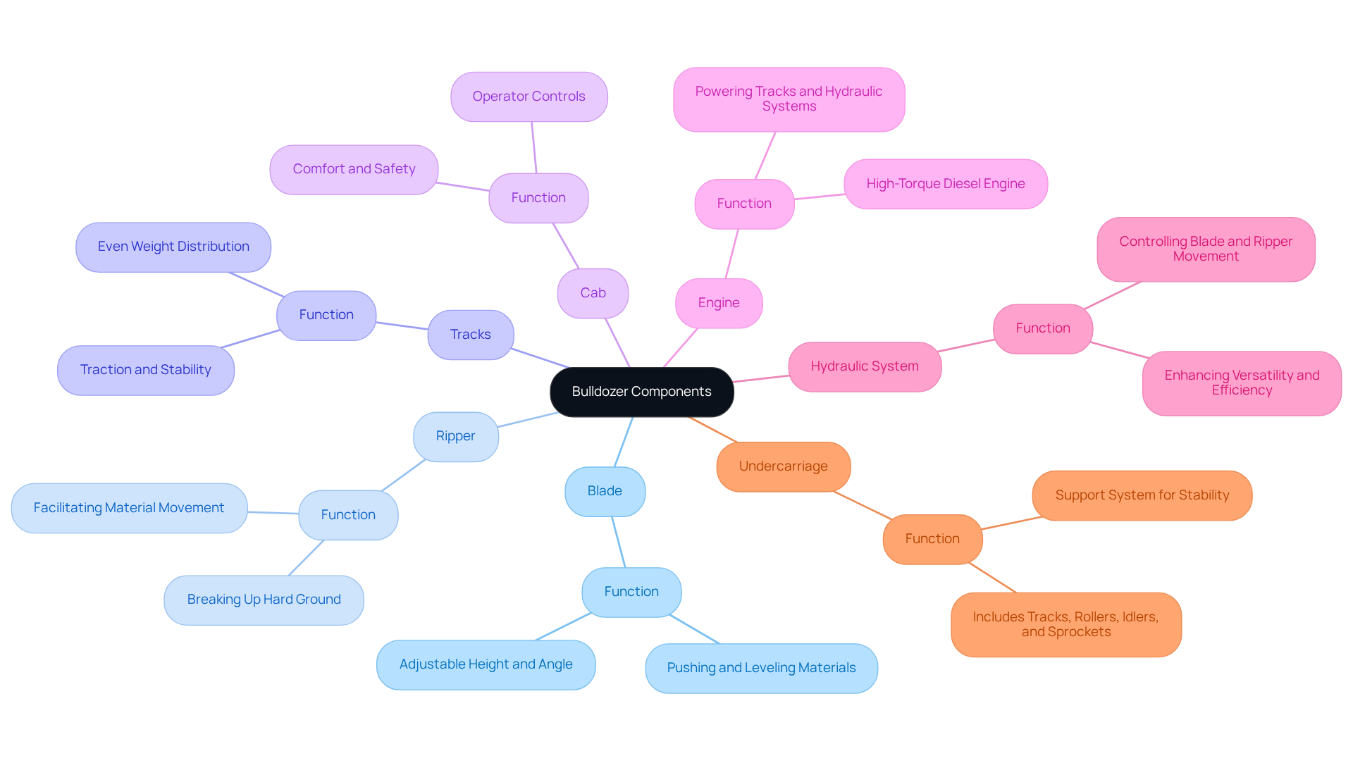 The central node represents the bulldozer, and each branch shows a key component. Follow the branches to learn about each part's role in the machine's operation. The central node represents the bulldozer, and each branch shows a key component. Follow the branches to learn about each part's role in the machine's operation.