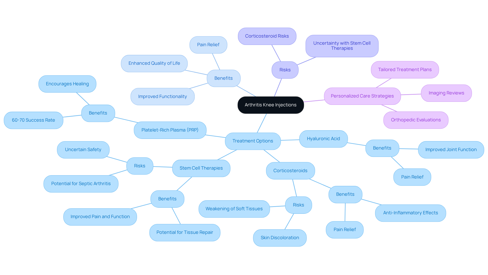 This mindmap starts with the main topic of arthritis knee injections at the center. From there, you can explore different treatment options, their benefits, and potential risks. Each branch represents a key area of information, helping you understand how these treatments work together to provide personalized care. This mindmap starts with the main topic of arthritis knee injections at the center. From there, you can explore different treatment options, their benefits, and potential risks. Each branch represents a key area of information, helping you understand how these treatments work together to provide personalized care.
