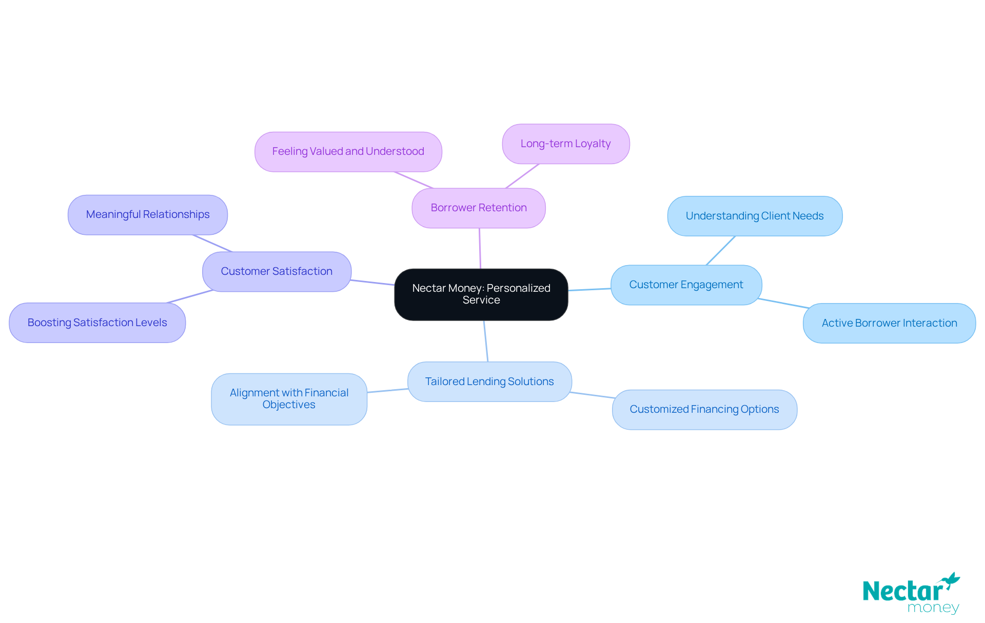The center node represents Nectar Money's commitment to personalized service, with branches illustrating how this approach impacts customer engagement, satisfaction, and retention.