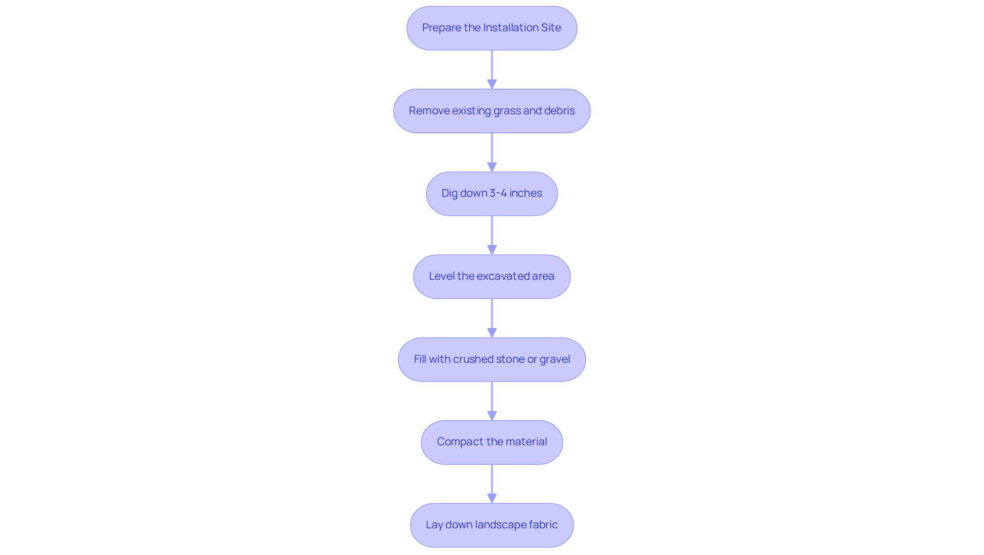 This flowchart outlines the steps needed to prepare your swing set area for fake grass installation. Follow the arrows to see the order of tasks, starting from clearing the area to laying down landscape fabric for a solid foundation. This flowchart outlines the steps needed to prepare your swing set area for fake grass installation. Follow the arrows to see the order of tasks, starting from clearing the area to laying down landscape fabric for a solid foundation.