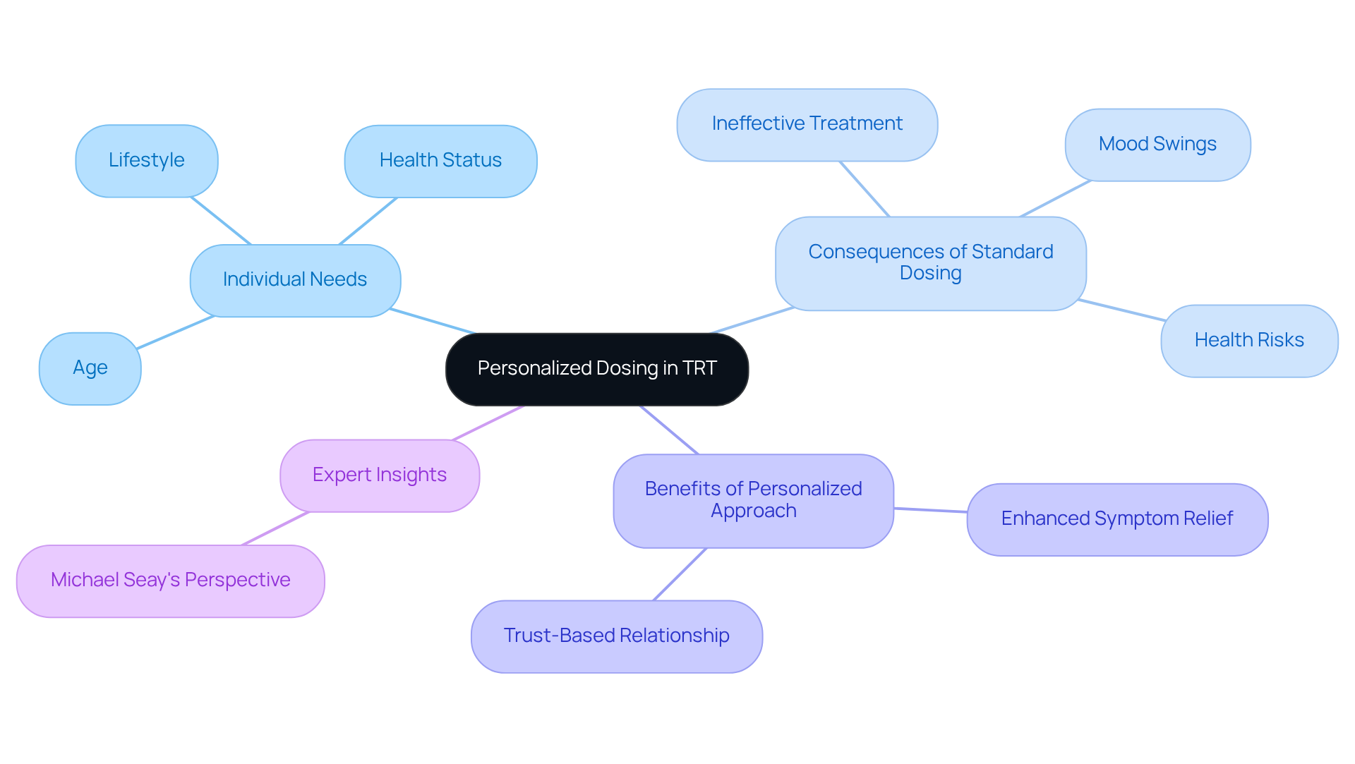 This mindmap illustrates how personalized dosing in testosterone replacement therapy is crucial. Start at the center with the main idea, then explore the branches that show individual needs, consequences of neglecting personalization, and the benefits of a tailored approach. Each branch helps you understand the interconnected aspects of effective hormone therapy. This mindmap illustrates how personalized dosing in testosterone replacement therapy is crucial. Start at the center with the main idea, then explore the branches that show individual needs, consequences of neglecting personalization, and the benefits of a tailored approach. Each branch helps you understand the interconnected aspects of effective hormone therapy.