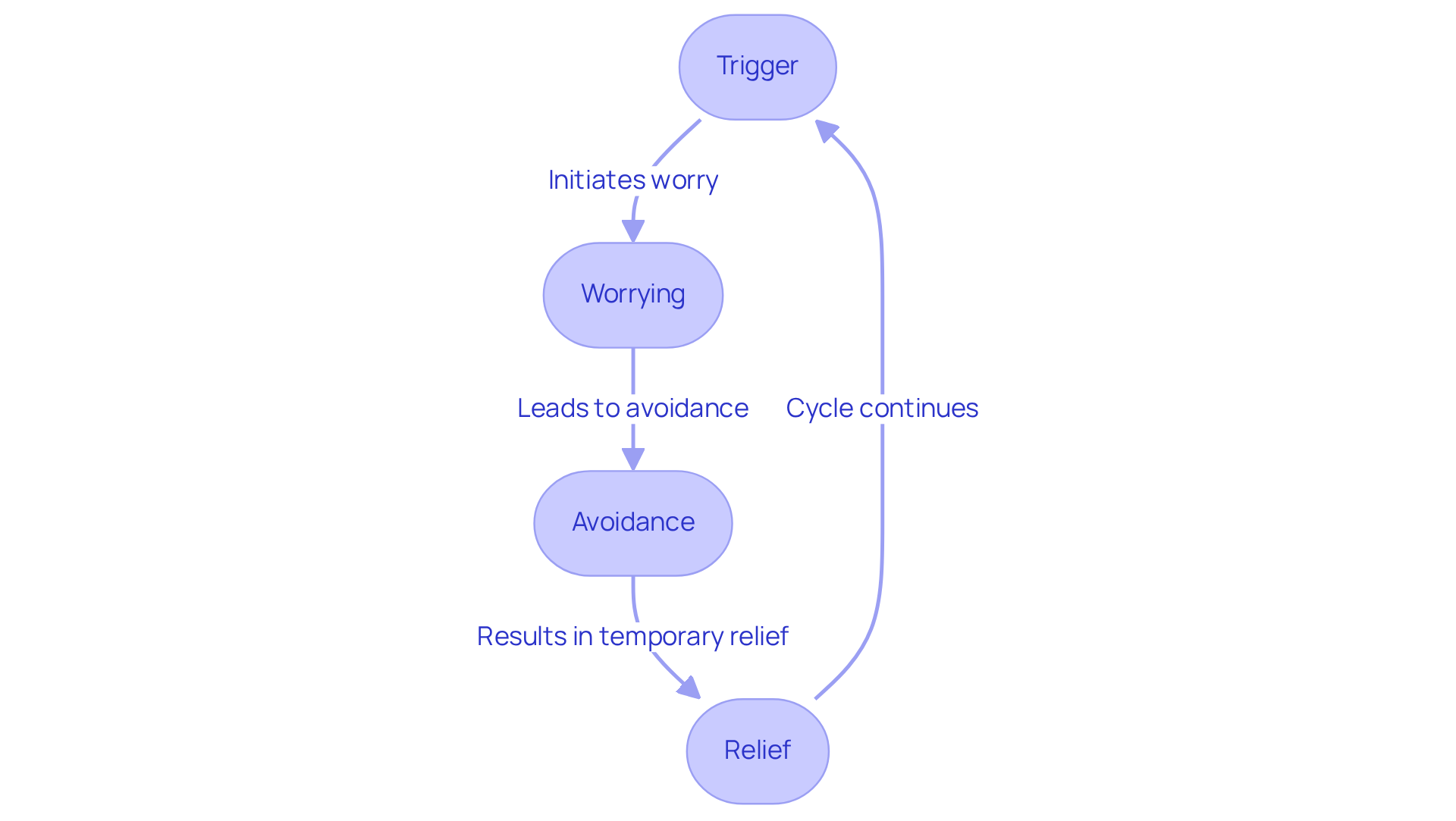 This flowchart illustrates how worry develops. Start with the 'Trigger' box, which shows what initiates worry. Follow the arrows down to see how it leads to 'Worrying', then to 'Avoidance', and finally to 'Relief'. Each step highlights how one stage influences the next, helping you understand the cycle better.