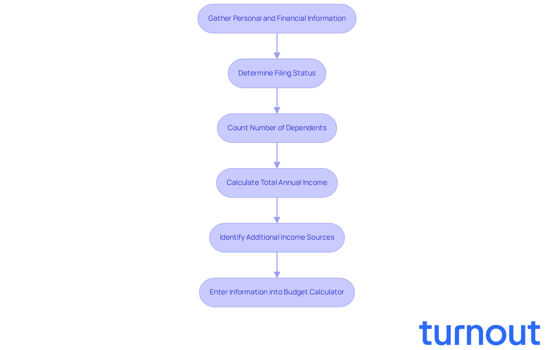 Follow the arrows to see the steps you need to take before using the budget calculator. Each box represents a specific piece of information you need to gather.