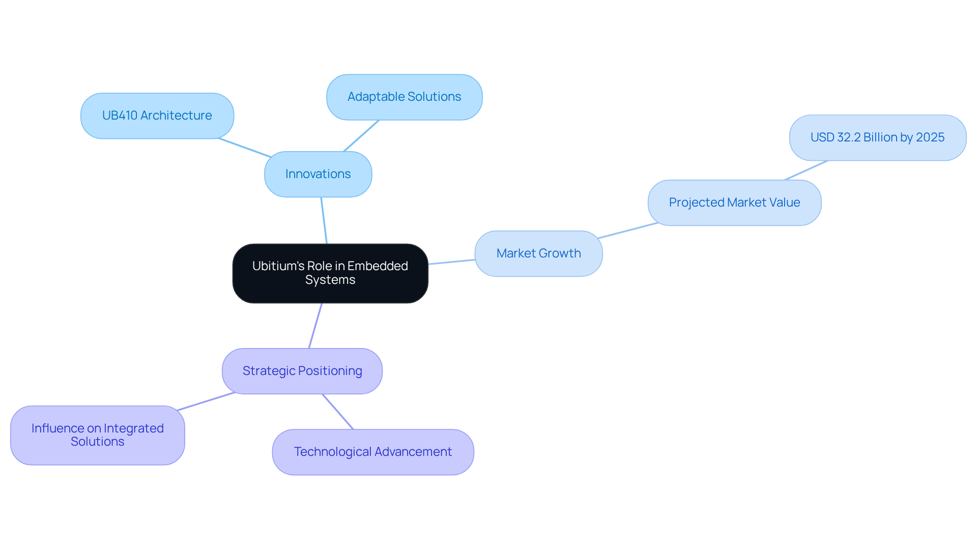 The central node represents Ubitium's role, while the branches show different aspects of its influence - follow the branches to explore innovations, market trends, and strategic initiatives.