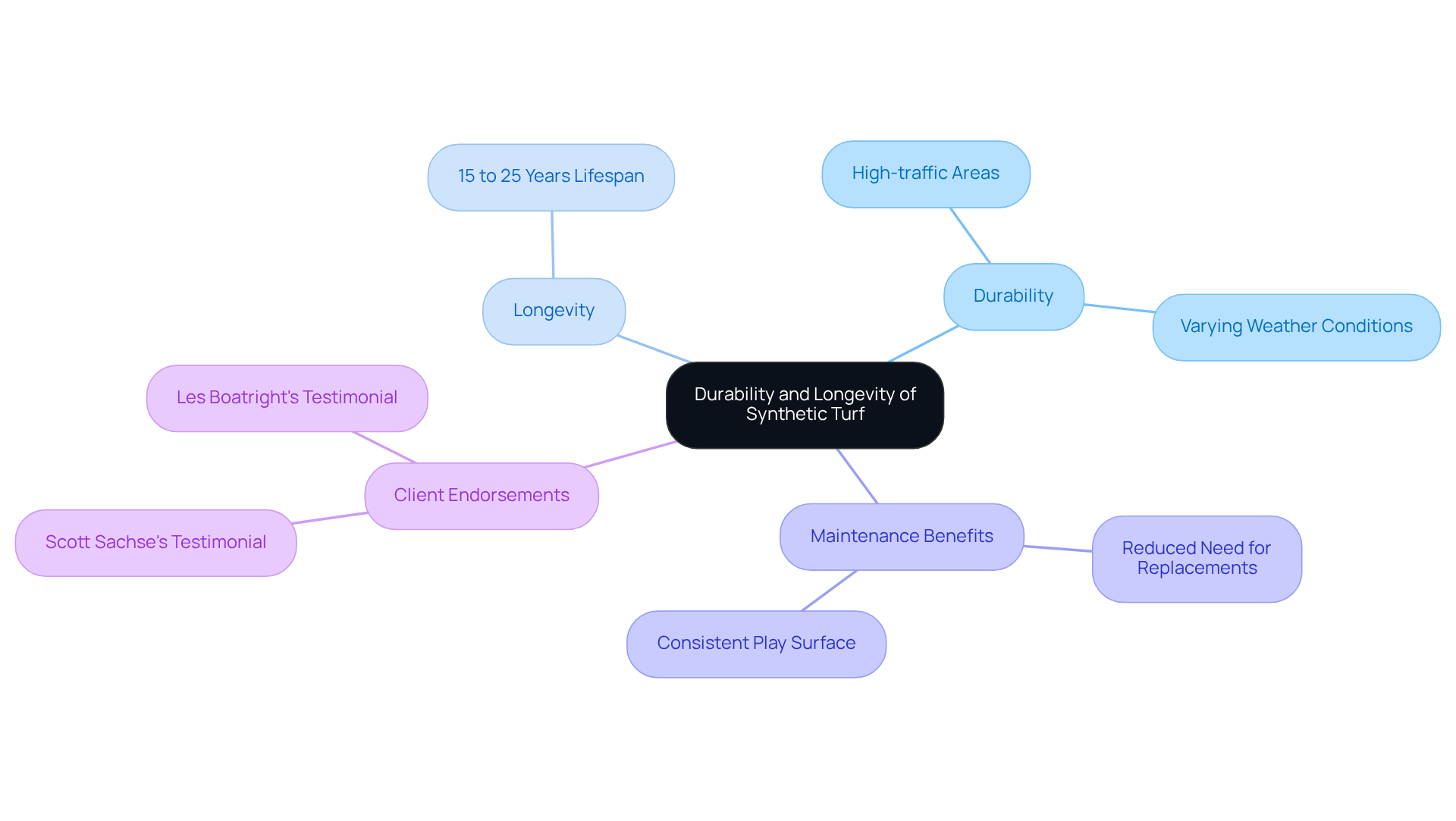 This mindmap illustrates the key benefits of synthetic turf, starting from its durability and branching out to show how it lasts longer, requires less maintenance, and has satisfied clients. Each branch represents a different aspect of why synthetic turf is a great choice for playgrounds.