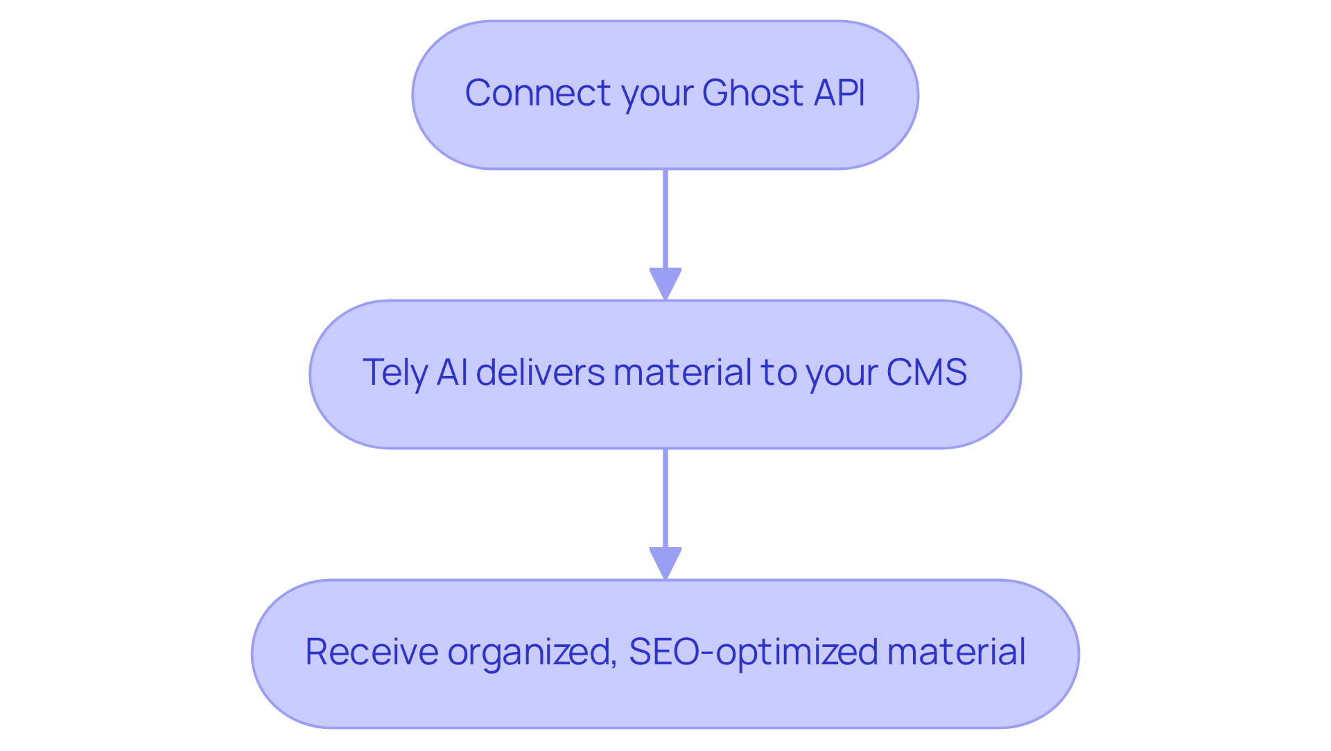 Each box represents a step in the process of using online communities for outreach. Follow the arrows to see how each step leads to the next, from connecting your API to receiving optimized materials for your audience.